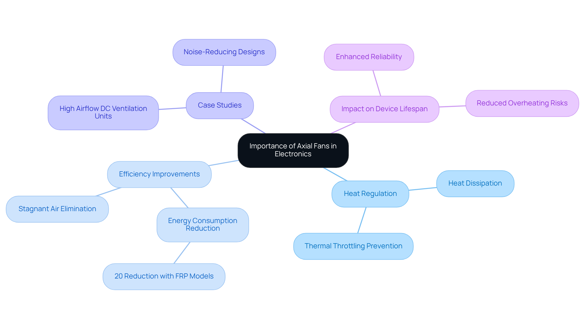 The central idea represents the importance of axial fans, with branches showing related topics like heat regulation and efficiency. Each sub-topic dives deeper into specific benefits and case studies, helping you understand their role in electronics.