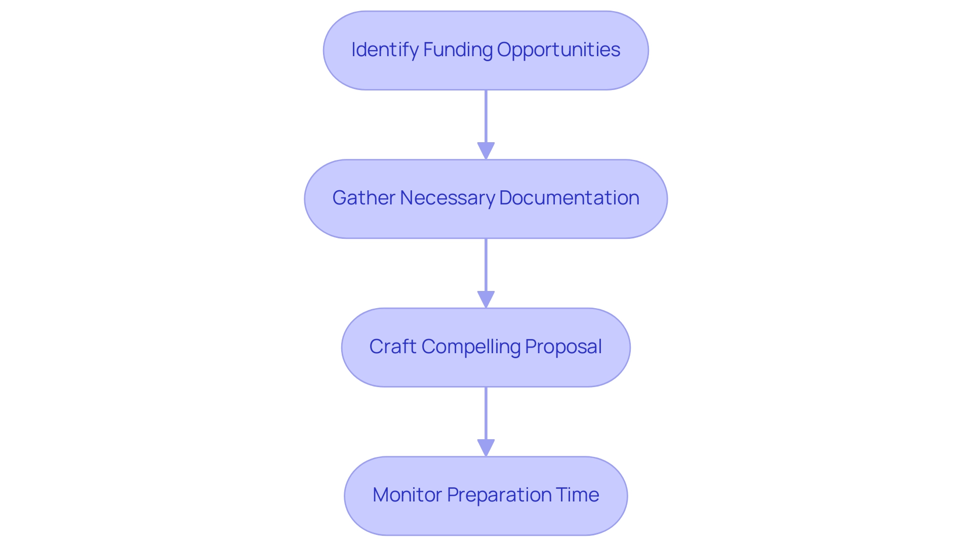 Each box represents a step in the grant application process, with colors differentiating each stage. Each box represents a step in the grant application process, with colors differentiating each stage.