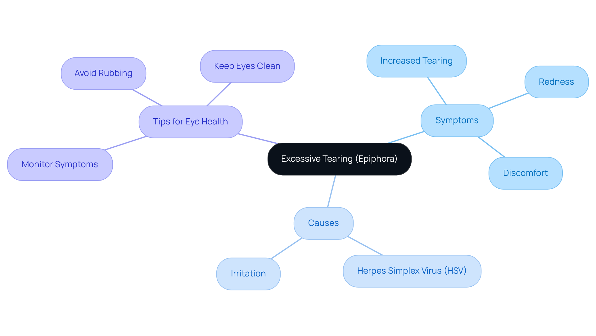 The central node represents the main issue of excessive tearing. Each branch shows related symptoms, causes, and helpful tips. Follow the branches to see how everything connects and what actions you can take to support your eye health.