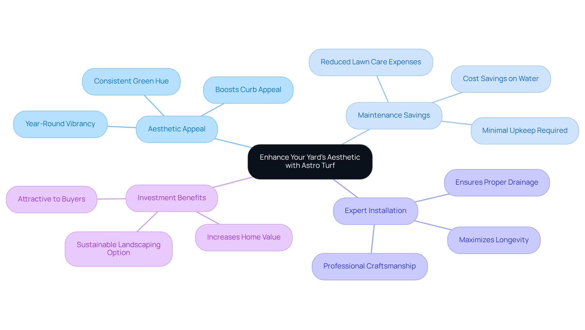 Start at the center with the main idea of enhancing your yard's look. Follow the branches to explore each benefit, like how it saves you money and keeps your yard looking great all year round.