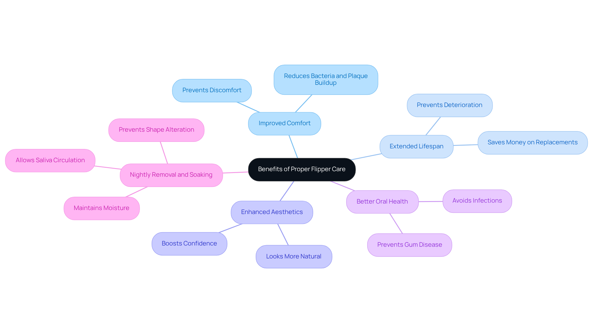 The central node represents the overall theme of enhancing your flipper experience. Each branch shows a specific benefit, and the sub-branches provide additional details about why that benefit is important.