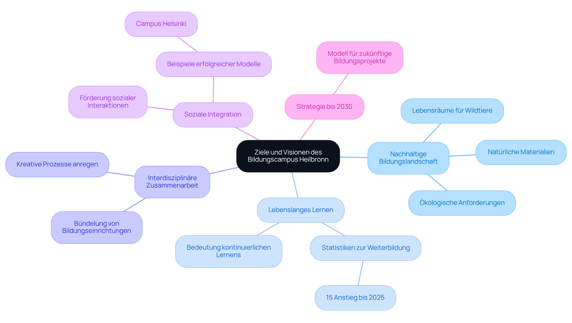 Der zentrale Knoten zeigt die Hauptvision, während die Äste die verschiedenen Ziele und deren Unterkategorien darstellen. Je mehr Äste, desto mehr Aspekte werden abgedeckt.