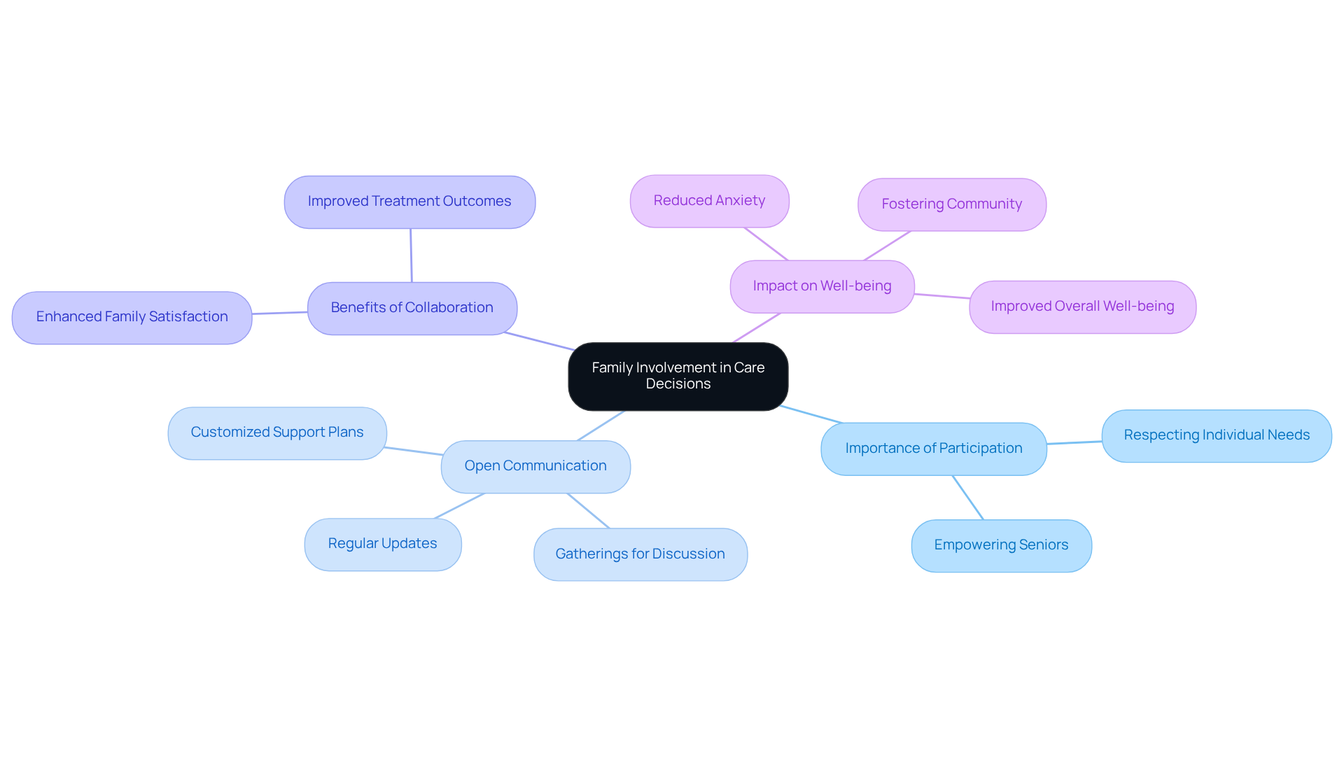 At the center is the main idea of family involvement. Each branch represents different aspects related to that idea, showing how they contribute to better care outcomes.
