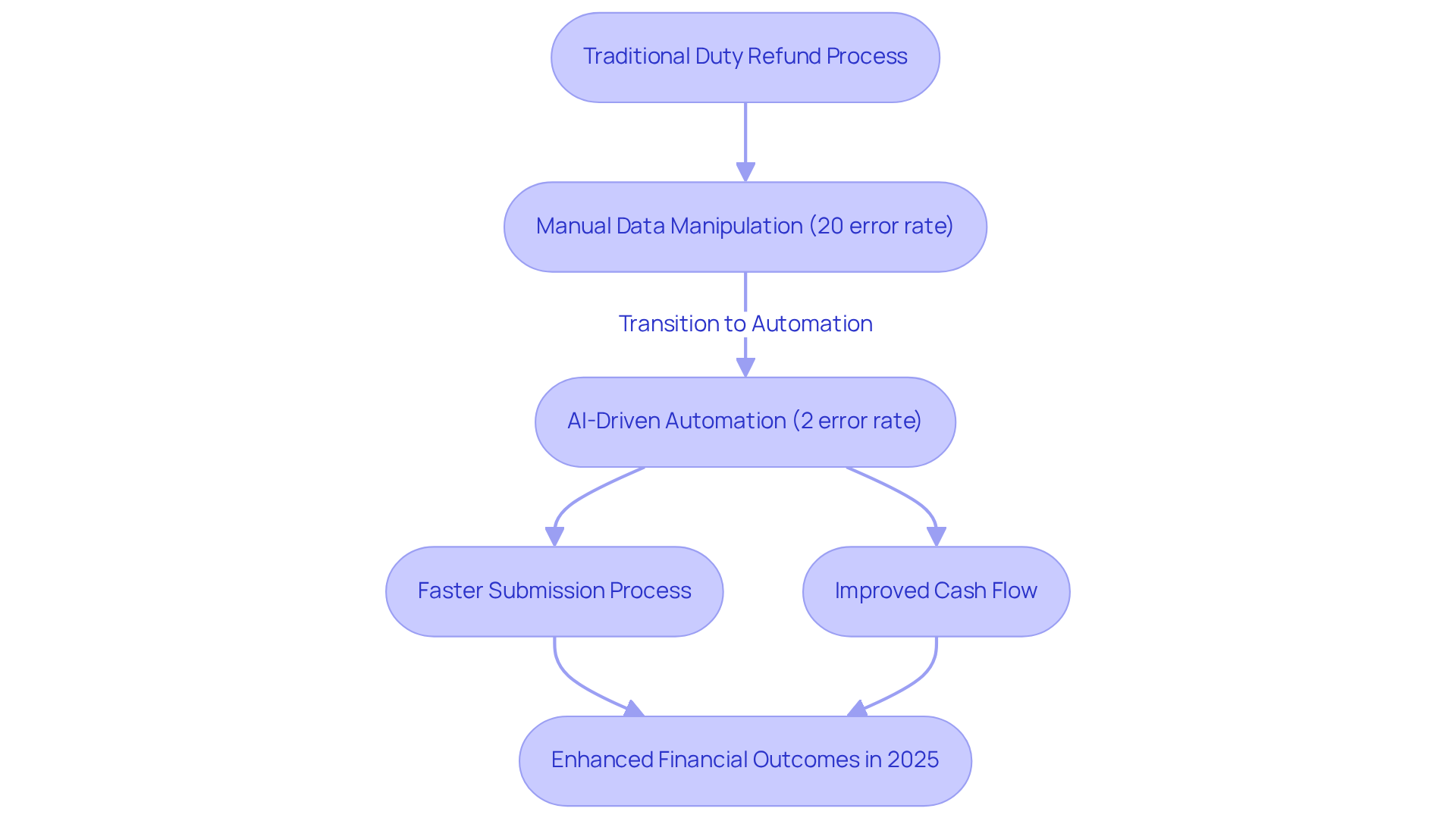 Follow the arrows to see how the duty refund process evolves from traditional methods to AI-driven automation, highlighting the reduction in errors and improvements in efficiency.