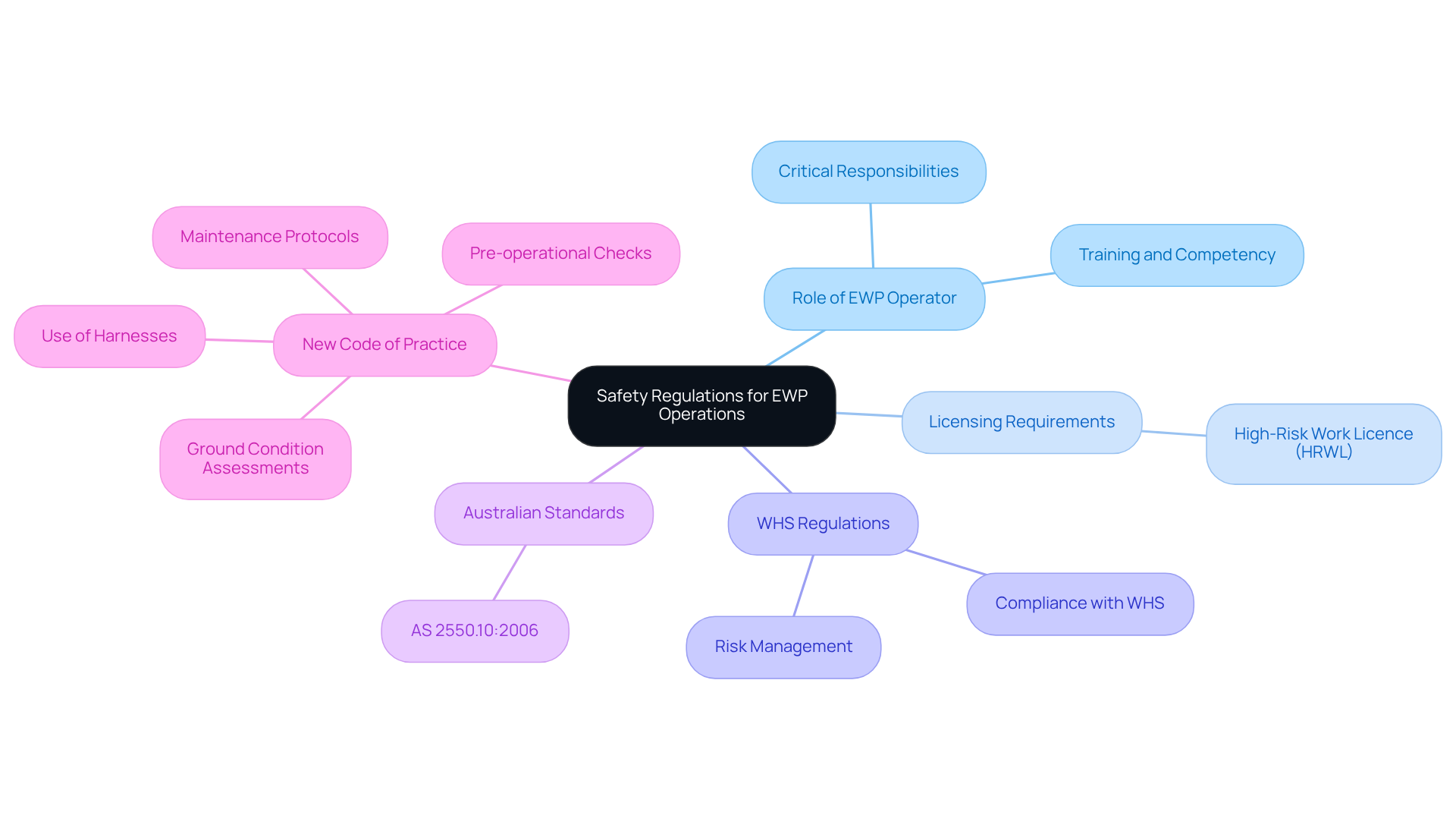 The central node represents the overall topic of safety regulations. Each branch shows a key area of focus, and the sub-branches provide specific details or actions related to that area. This structure helps you see how everything connects to promote safety in EWP operations. The central node represents the overall topic of safety regulations. Each branch shows a key area of focus, and the sub-branches provide specific details or actions related to that area. This structure helps you see how everything connects to promote safety in EWP operations.