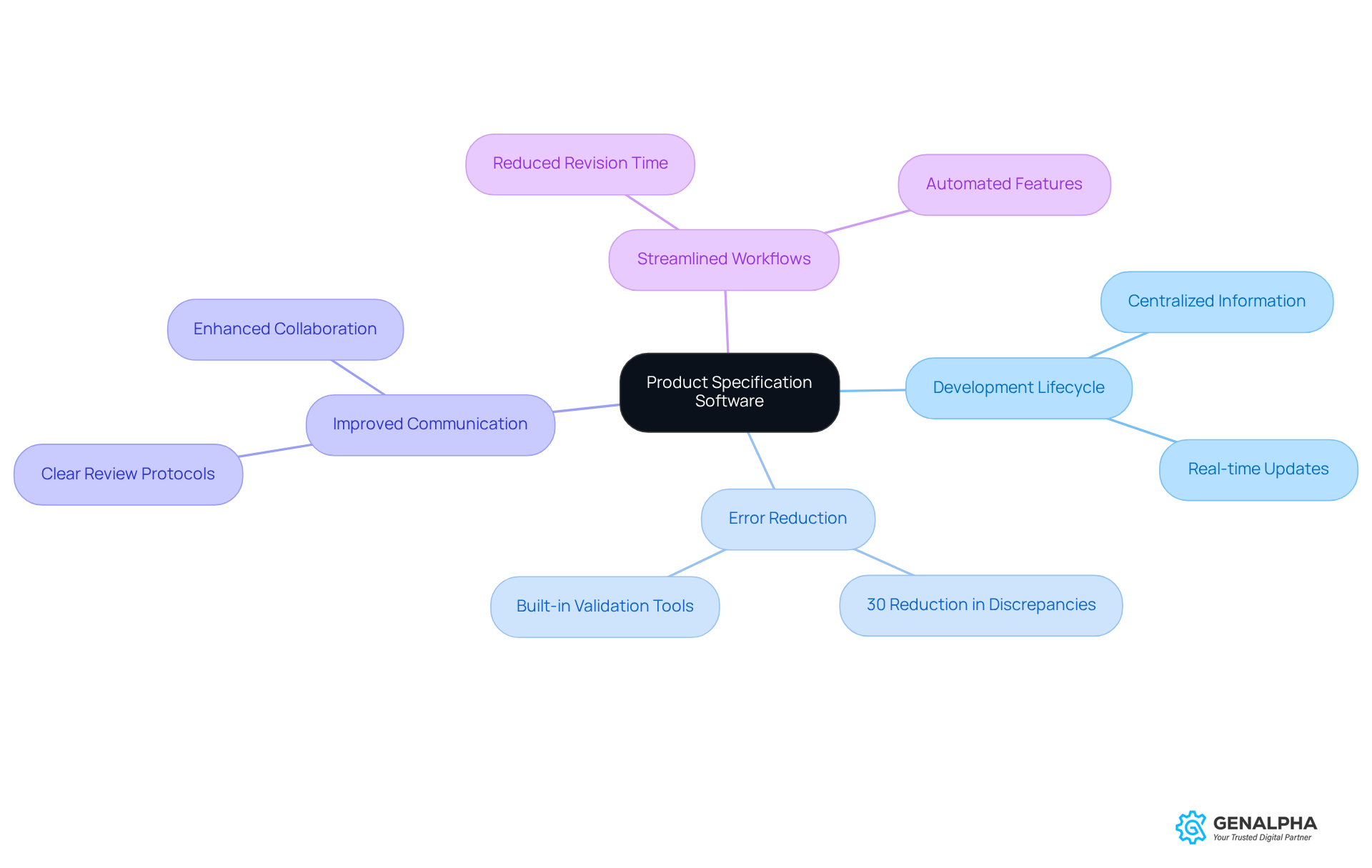 The center represents the software itself, while the branches show how it impacts various aspects of project management. Each sub-branch provides specific examples or benefits, helping you see the full picture of its importance.
