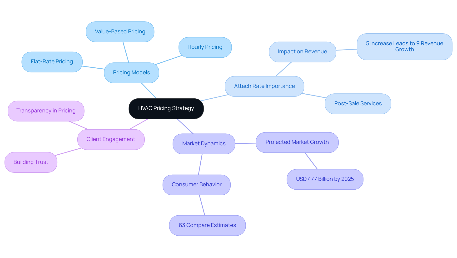 The central node represents the main topic of pricing strategies. The branches show different models and considerations, helping you understand how each part connects to the overall strategy and its importance in the HVAC industry.