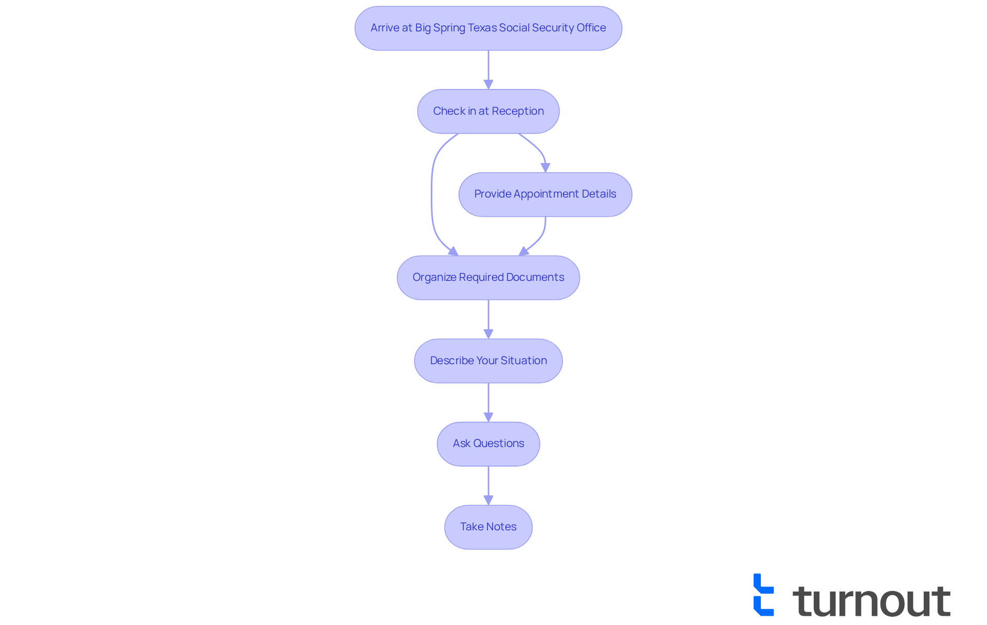 This flowchart guides you through the steps to take when visiting the social security office. Follow the arrows to ensure you don’t miss any important actions for a smooth experience. This flowchart guides you through the steps to take when visiting the social security office. Follow the arrows to ensure you don’t miss any important actions for a smooth experience.