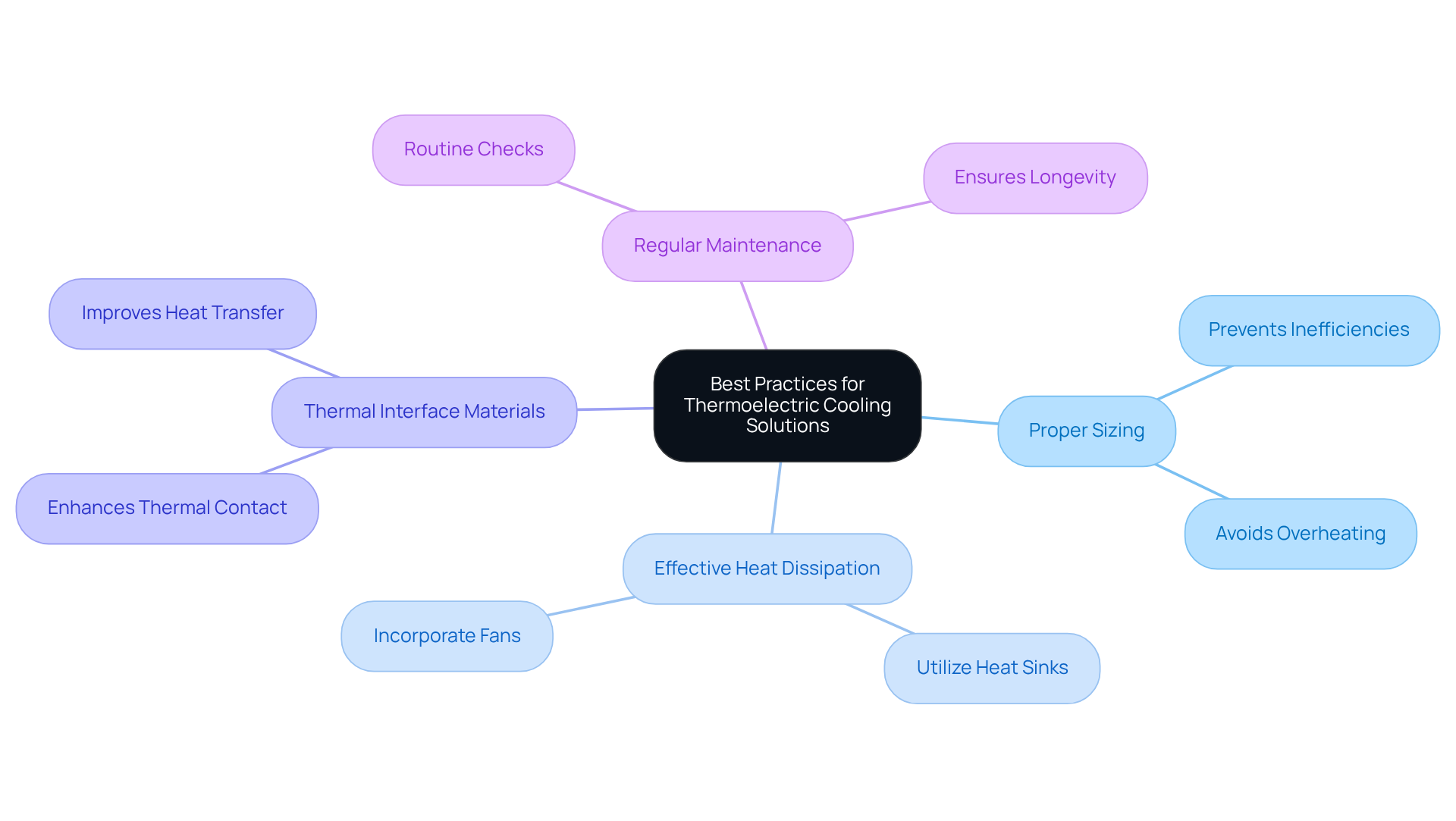 The center represents the main topic, and each branch shows a specific strategy. Follow the branches to understand how each practice contributes to enhancing the performance of thermoelectric cooling technology.