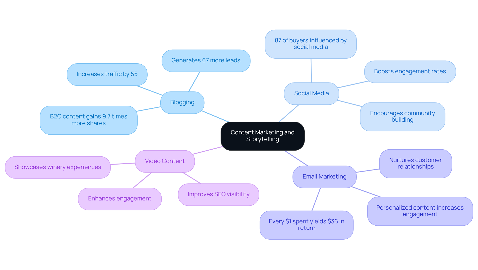 The central idea is about engaging customers through storytelling. Each branch represents a different strategy, with sub-points highlighting their benefits and contributions.