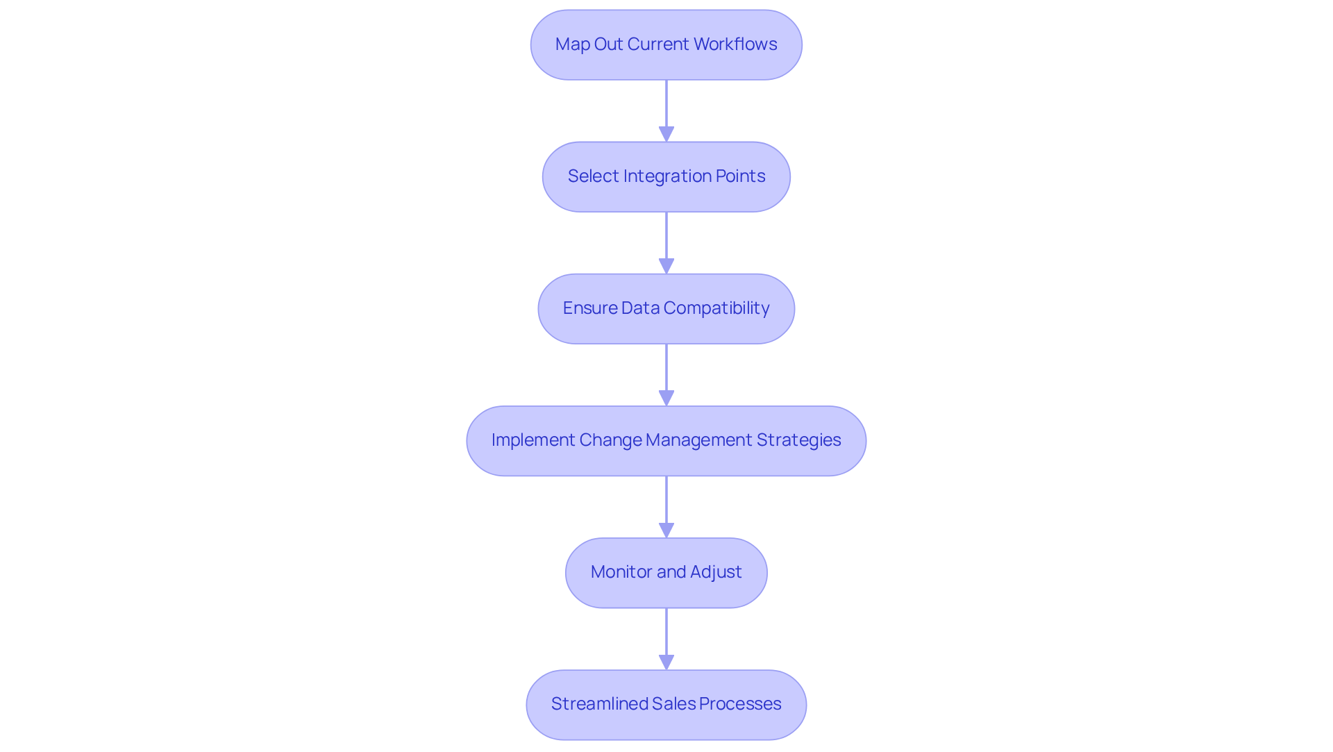 Each box represents a step in the AI integration process — follow the arrows to see how each action leads to the next, ultimately enhancing sales efficiency.