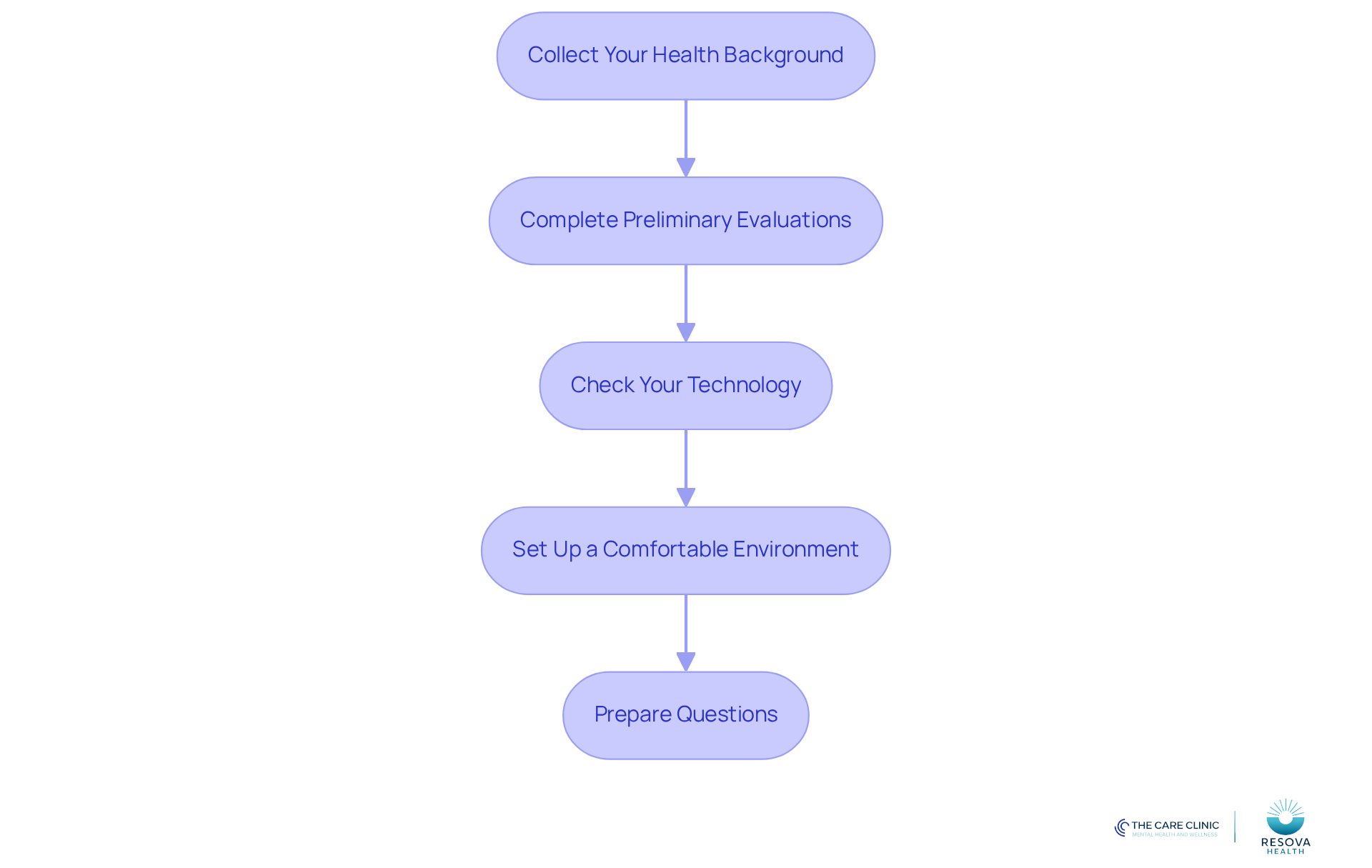 Each box represents a step you need to take before your online consultation. Follow the arrows to see the order in which you should complete these tasks for a smooth experience. Each box represents a step you need to take before your online consultation. Follow the arrows to see the order in which you should complete these tasks for a smooth experience.