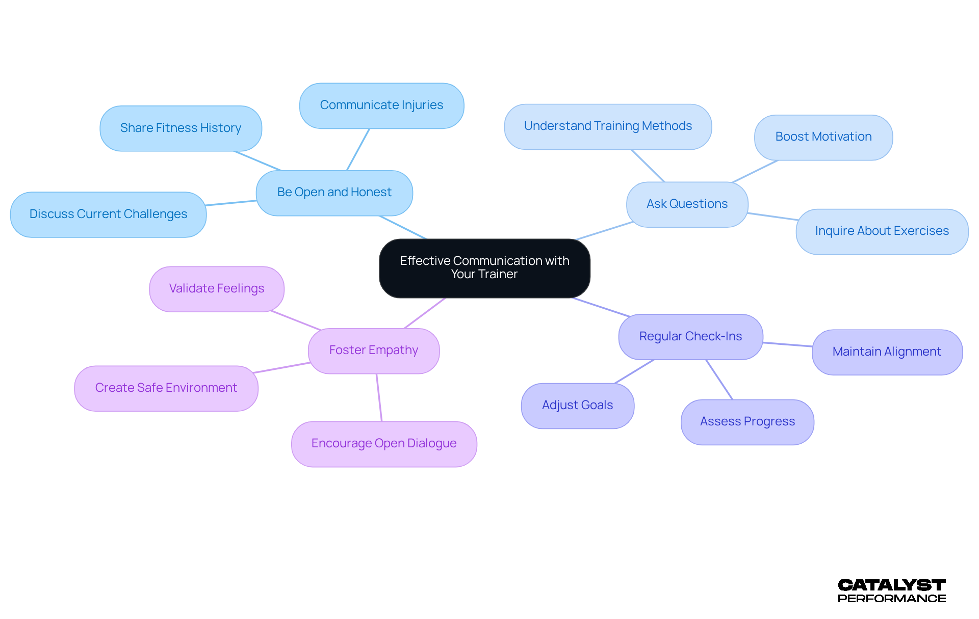 The center represents the main idea of communication, while the branches show specific tips to improve your discussions with your trainer. Each color-coded branch highlights a different aspect of communication, making it easy to follow and understand.