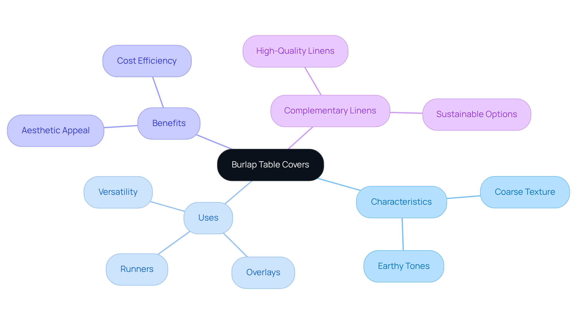 Start at the center with burlap table covers, then explore the branches to see their characteristics, how they can be used, their benefits, and how they pair with other linens.