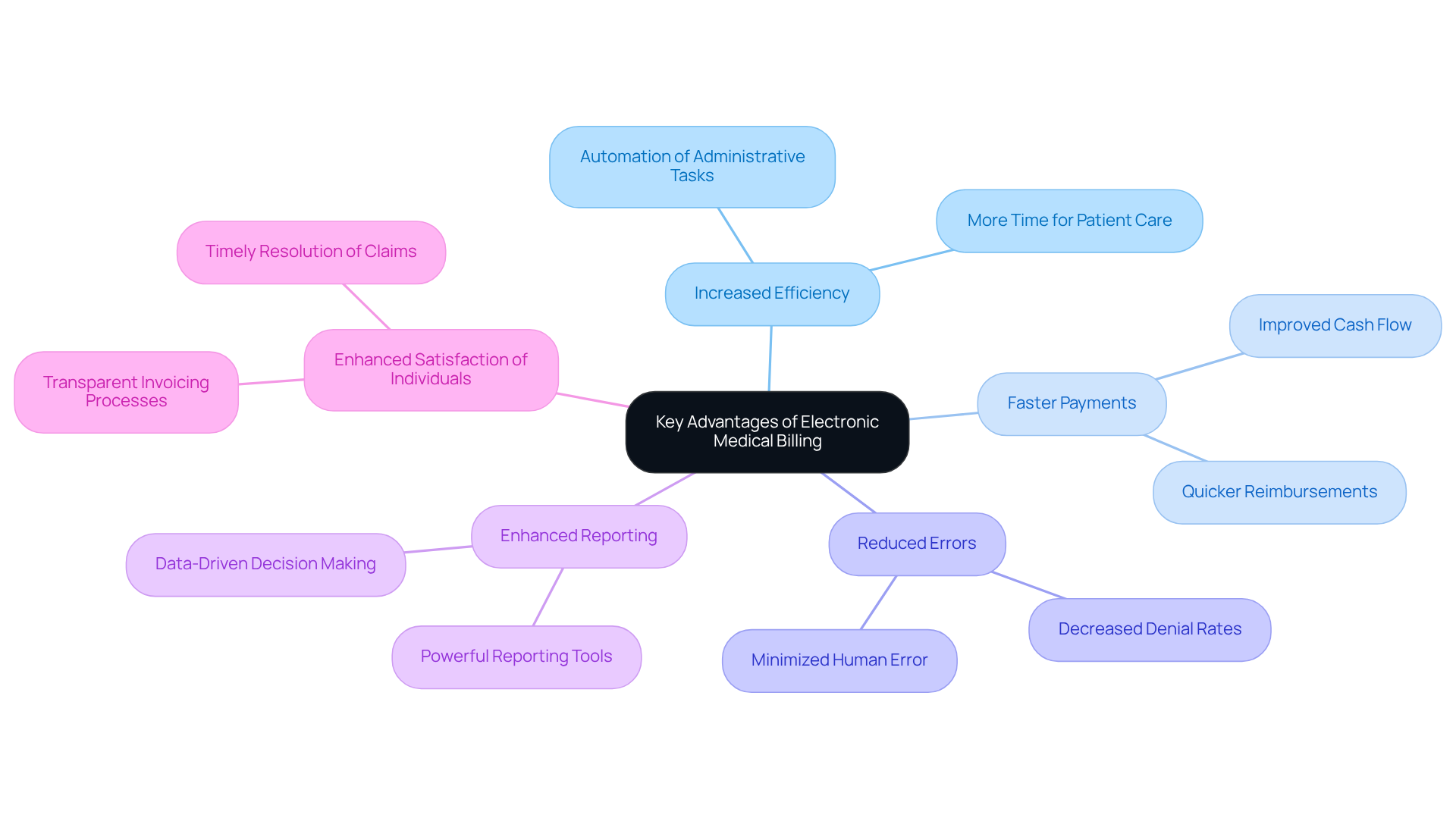 This mindmap illustrates the main benefits of electronic medical billing. Each branch represents a specific advantage, and the sub-branches provide additional details or statistics. Follow the branches to understand how each benefit contributes to improving healthcare operations. This mindmap illustrates the main benefits of electronic medical billing. Each branch represents a specific advantage, and the sub-branches provide additional details or statistics. Follow the branches to understand how each benefit contributes to improving healthcare operations.