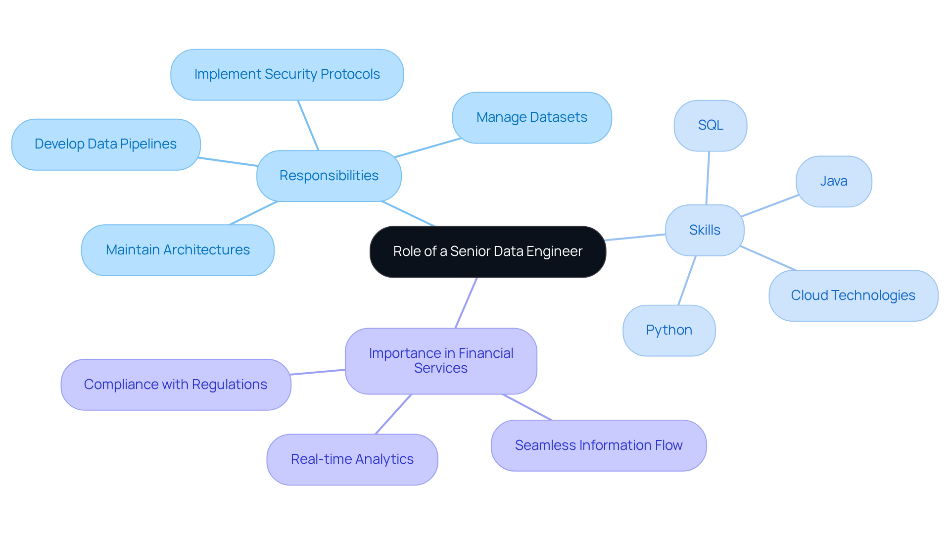 This mindmap illustrates the key aspects of a Senior Data Engineer's role. Start at the center with the main title, then explore the branches to see their responsibilities, required skills, and why they are crucial in the financial sector.
