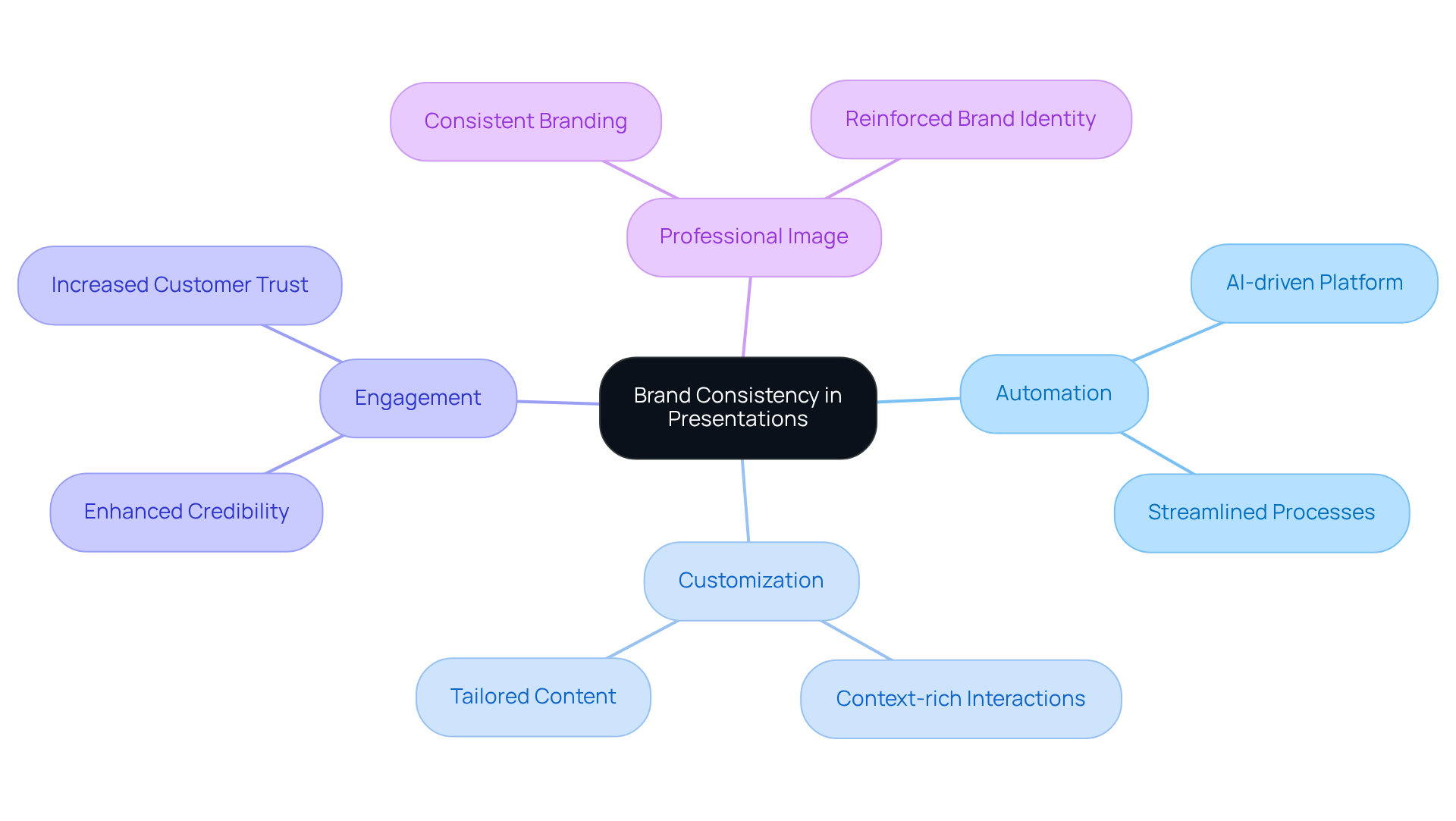 The center represents the main goal of brand consistency, while the branches show how automation, customization, and engagement support this goal. Each sub-branch provides more detail on specific aspects that contribute to a professional image and client trust.