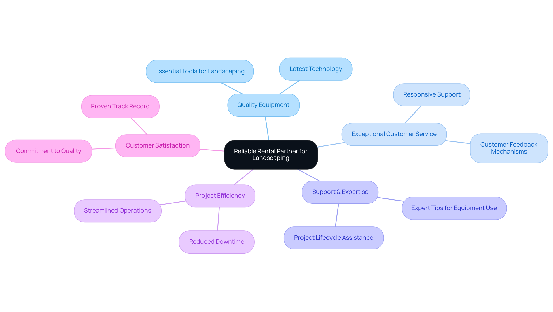 The center represents the main topic of finding a reliable rental partner, and the branches show different qualities and tips that support this choice. Follow the branches to explore what makes an ideal partner in landscaping.