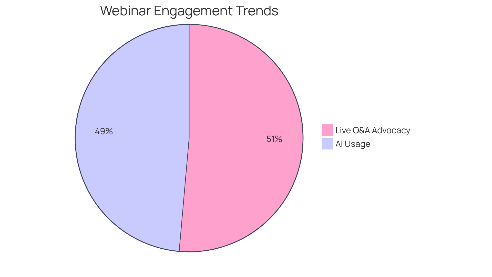 The blue slice shows the percentage of marketers using AI to enhance webinars, while the green slice represents those who believe live Q&A sessions are essential for engagement.