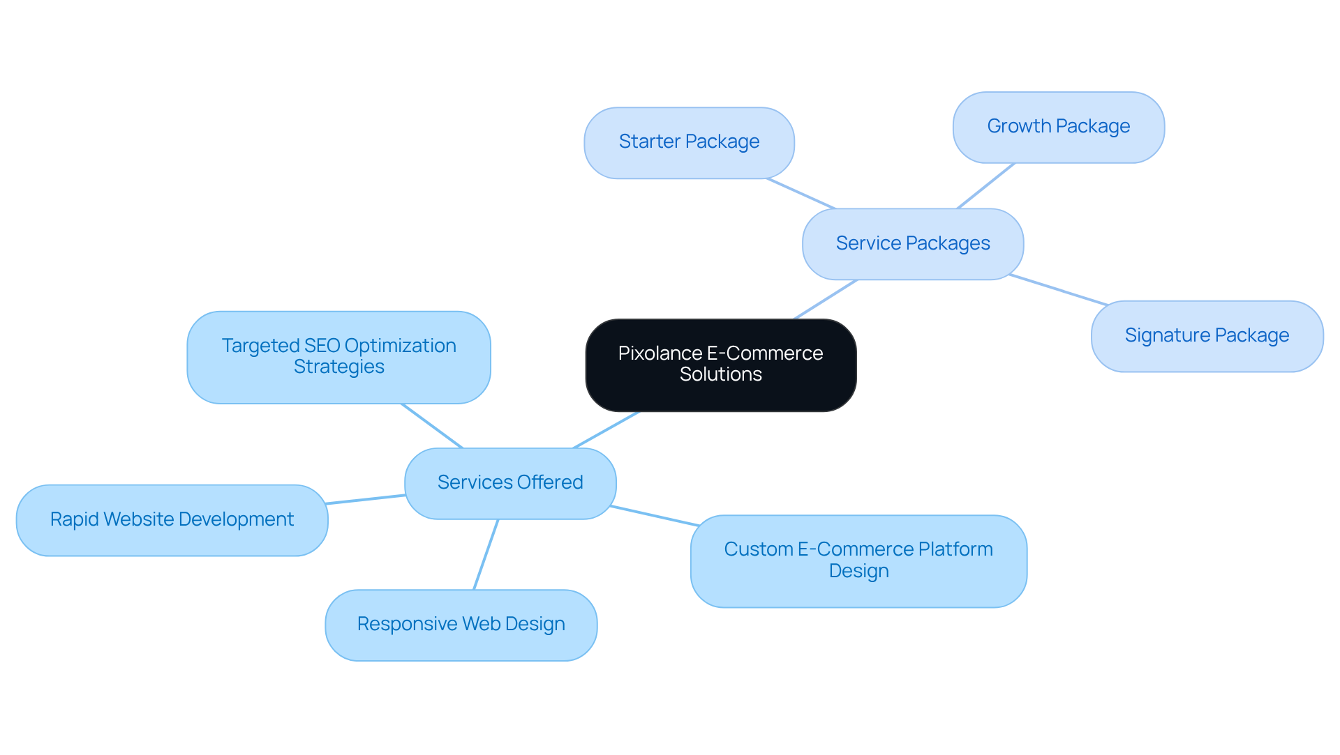 Start at the center with Pixolance's main offerings, then follow the branches to explore specific services and packages designed to help businesses thrive online.