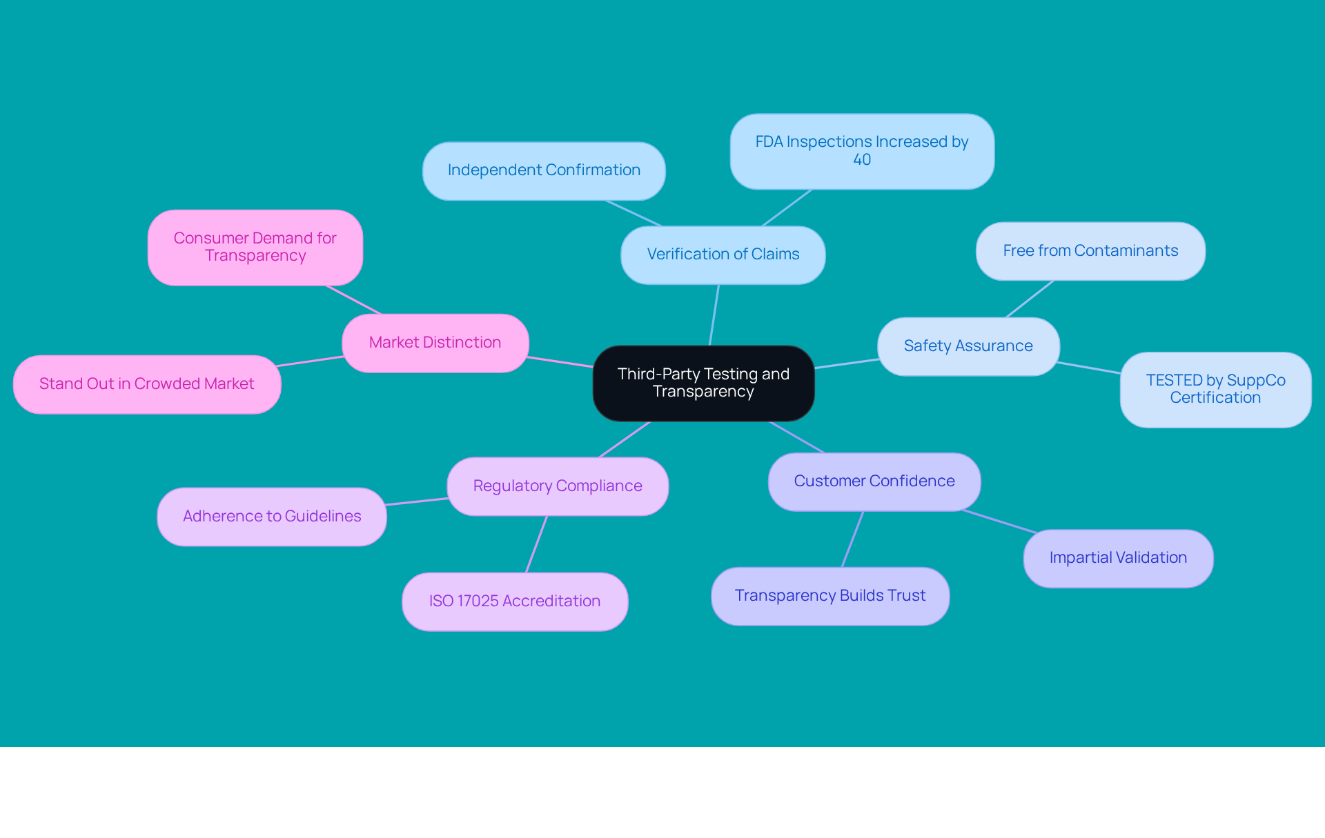 The central node represents the main theme, while each branch highlights a key reason why third-party testing and transparency matter. Follow the branches to explore each point and its supporting details.