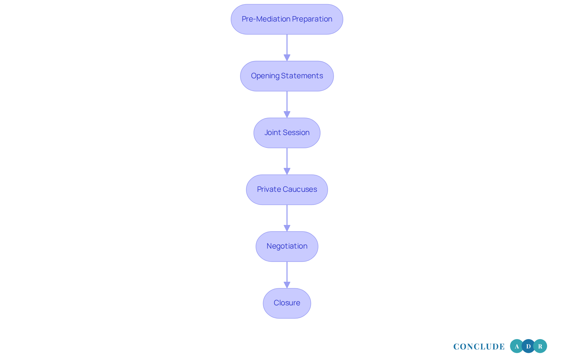 Each box represents a step in the mediation journey. Follow the arrows to see how the process unfolds, from preparation to closure, ensuring that all voices are heard along the way.