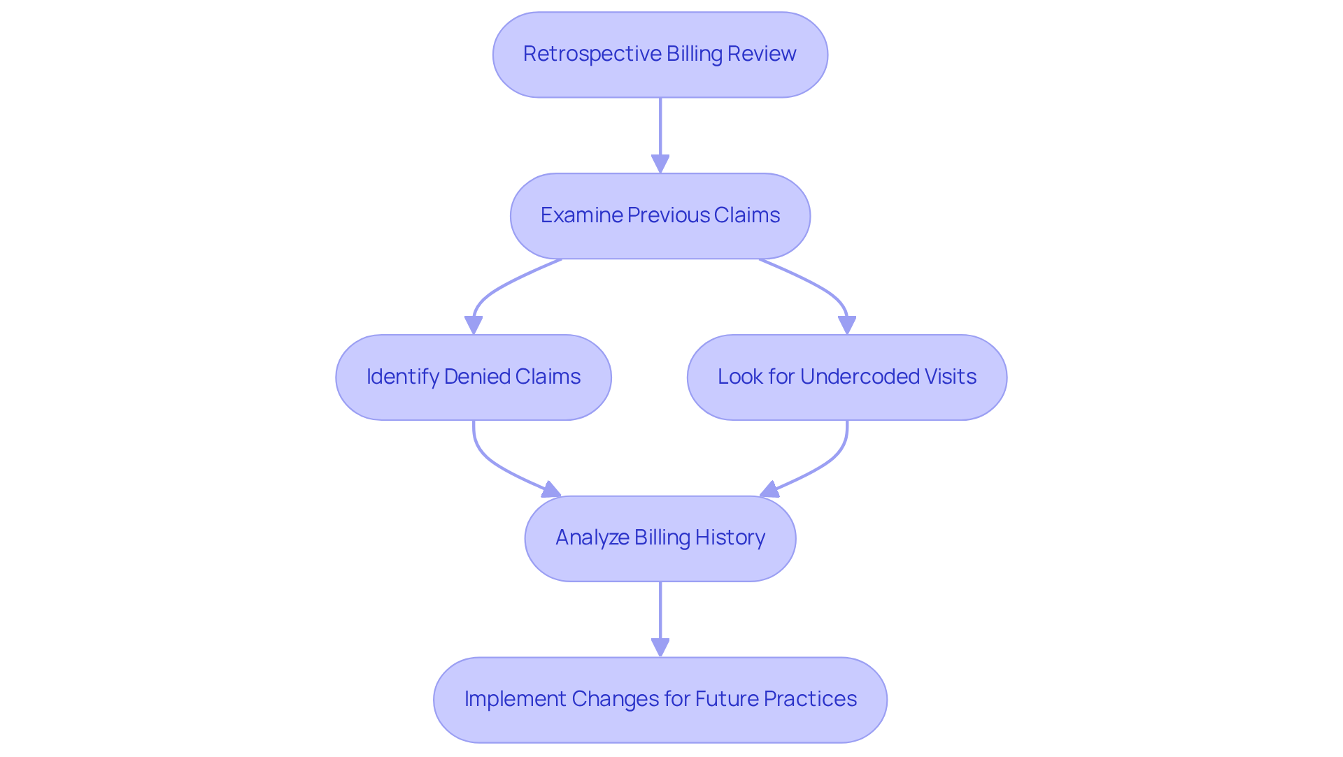 Each box represents an important step in improving billing practices. Follow the arrows to see how each step leads to the next, ultimately aiming for better revenue recovery. Each box represents an important step in improving billing practices. Follow the arrows to see how each step leads to the next, ultimately aiming for better revenue recovery.