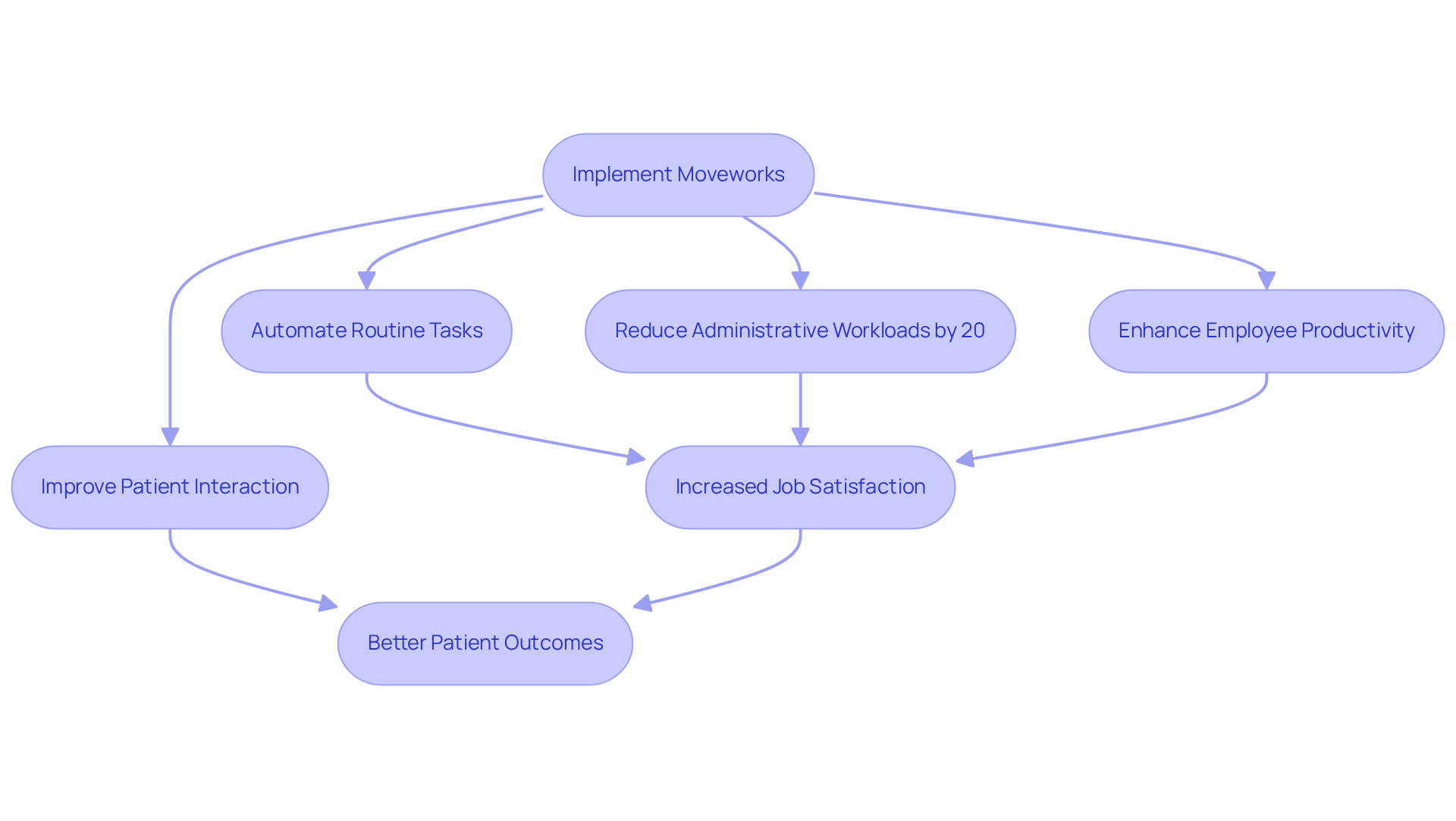 Follow the arrows to see how implementing Moveworks transforms employee support in healthcare, from automating tasks to improving patient care.