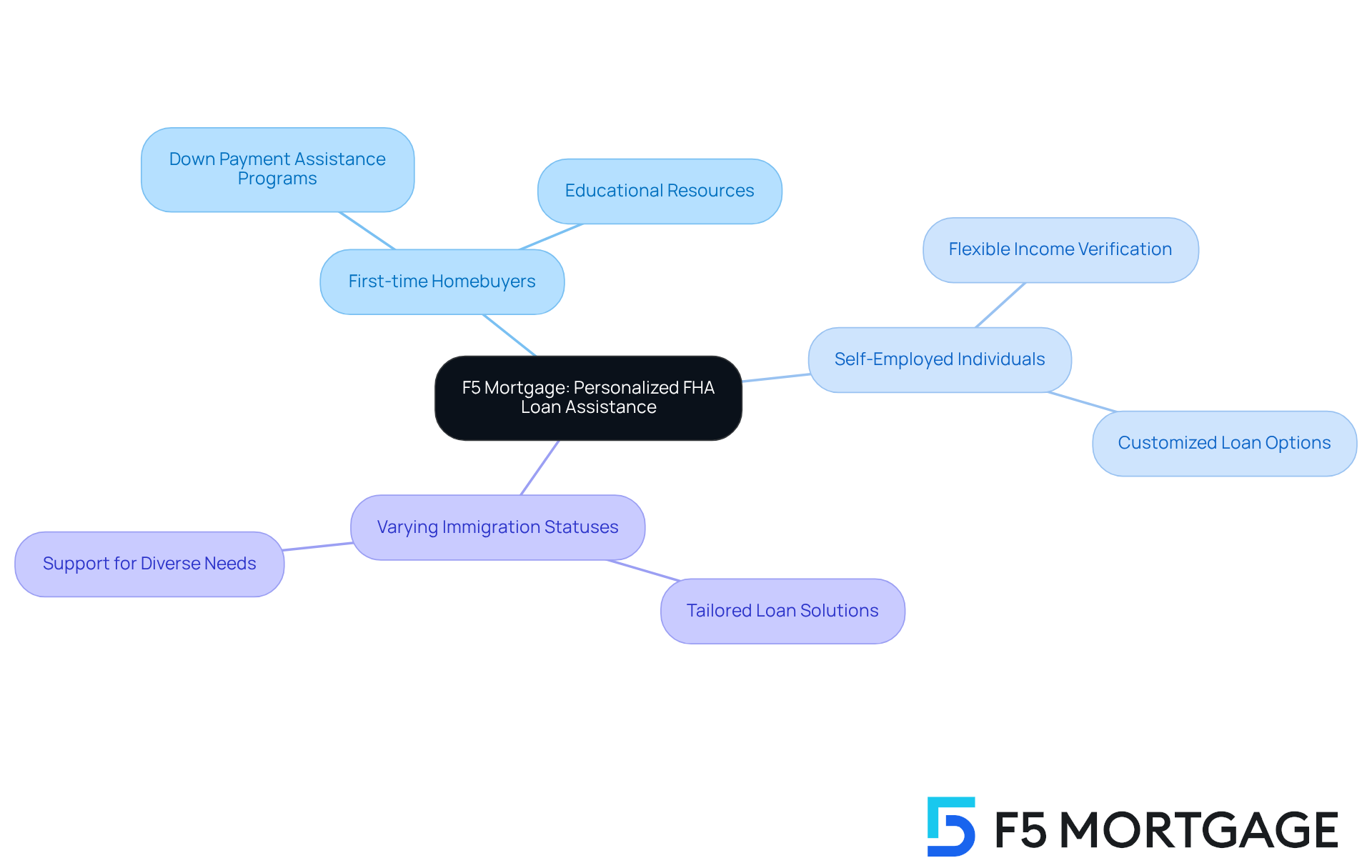 The central node represents F5 Mortgage's services, and each branch shows different types of clients who can benefit from personalized assistance. The sub-branches detail specific support initiatives for each client category.