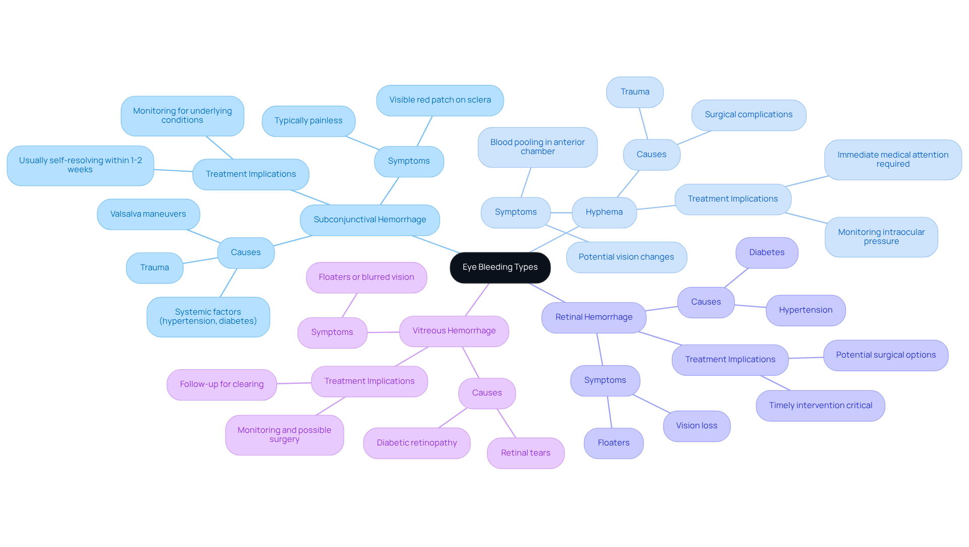 This mindmap starts with the main topic of eye bleeding at the center. Each branch represents a different type of eye bleed, and the sub-branches provide additional details about symptoms and treatment. Follow the branches to explore each type and understand their significance. This mindmap starts with the main topic of eye bleeding at the center. Each branch represents a different type of eye bleed, and the sub-branches provide additional details about symptoms and treatment. Follow the branches to explore each type and understand their significance.
