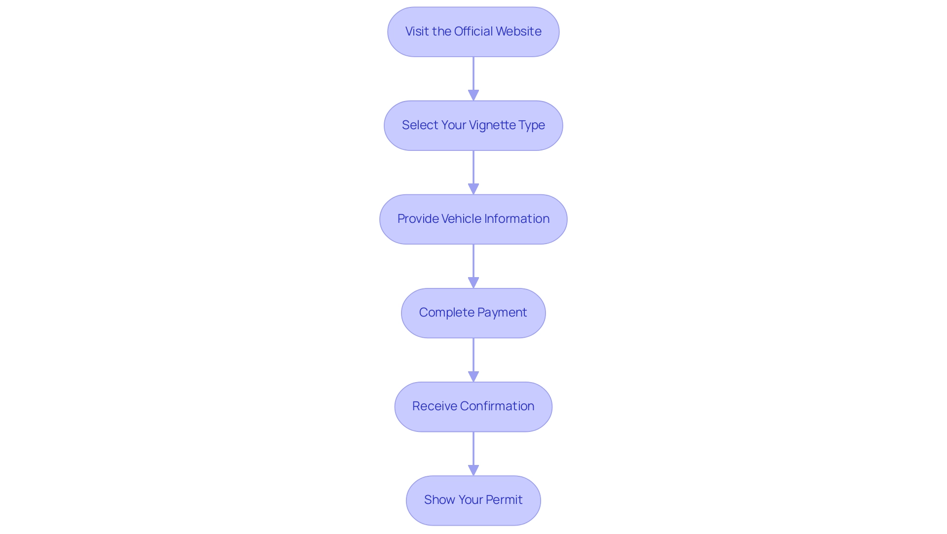 Each box represents a step in the vignette purchasing process, and the arrows indicate the order in which the steps should be followed.