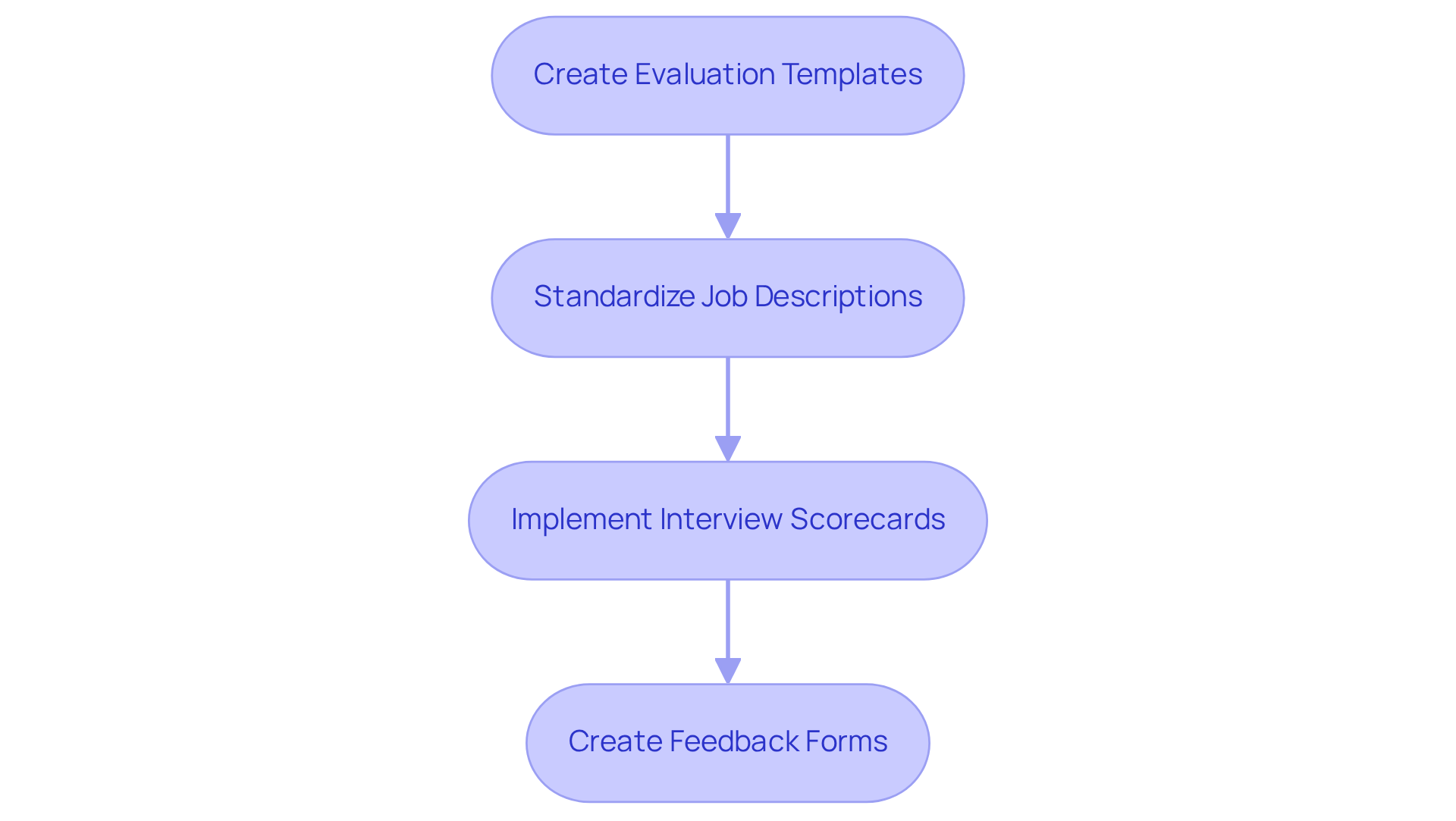 Follow the arrows to see how each step in the hiring process connects. Each box represents a key action to take for improving hiring efficiency, starting from creating evaluation templates to gathering feedback.