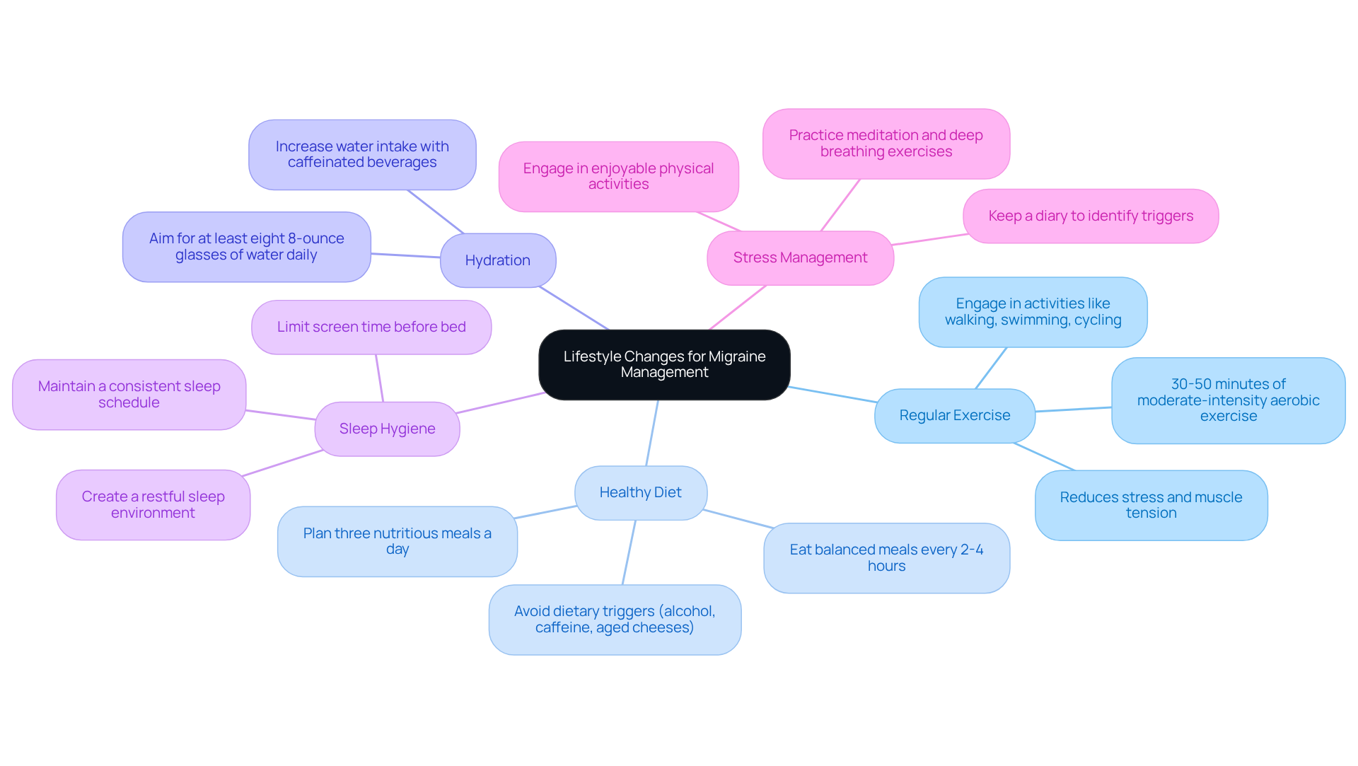 This mindmap shows various lifestyle changes that can help manage migraines. Start at the center with the main idea, then follow the branches to see different strategies. Each branch contains tips that can help improve your quality of life and reduce migraine occurrences.