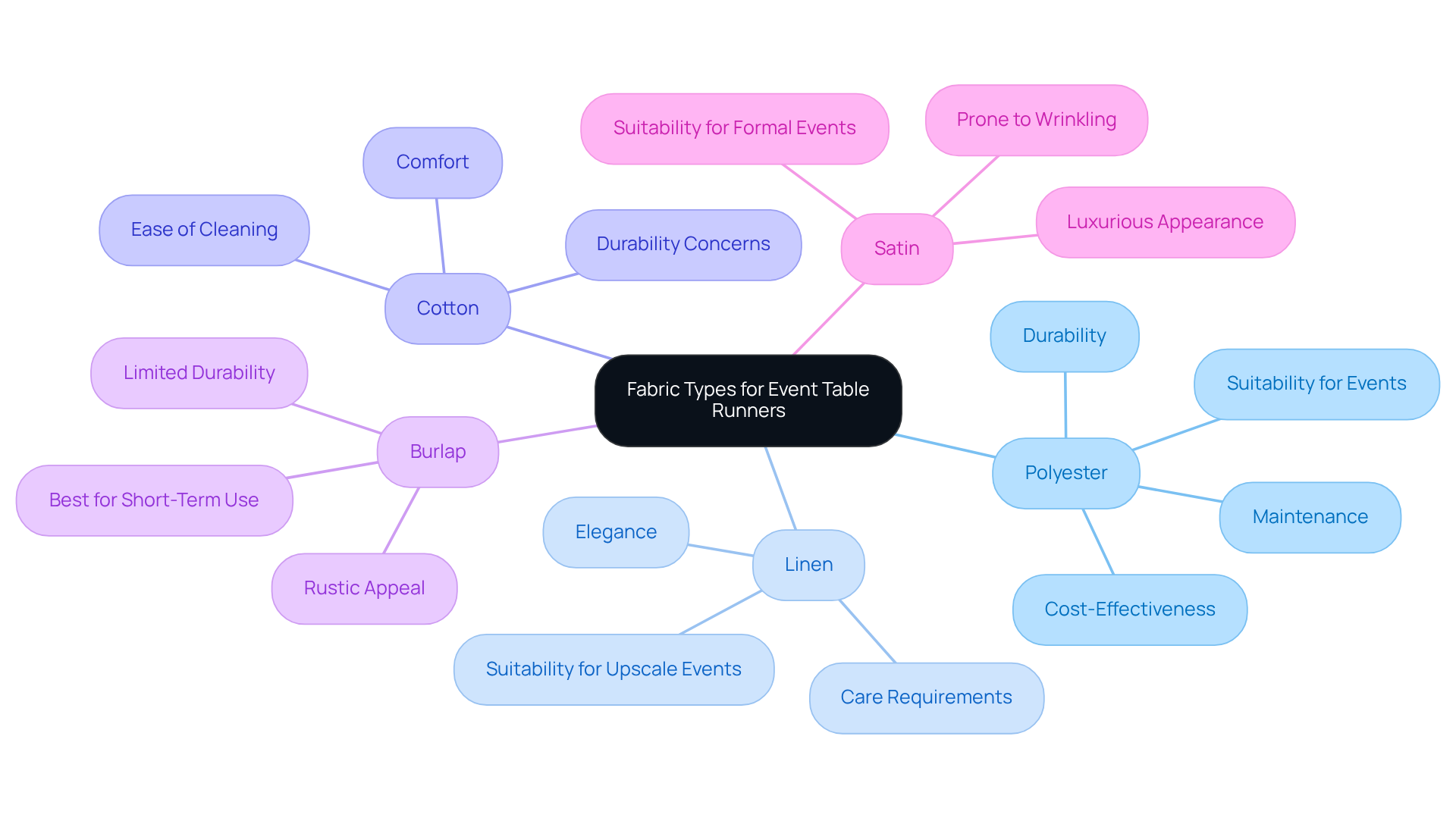 The central node represents the main topic, while each branch shows a different fabric type. Sub-branches provide details about each fabric's characteristics, helping you understand which material might be best for your event. The central node represents the main topic, while each branch shows a different fabric type. Sub-branches provide details about each fabric's characteristics, helping you understand which material might be best for your event.