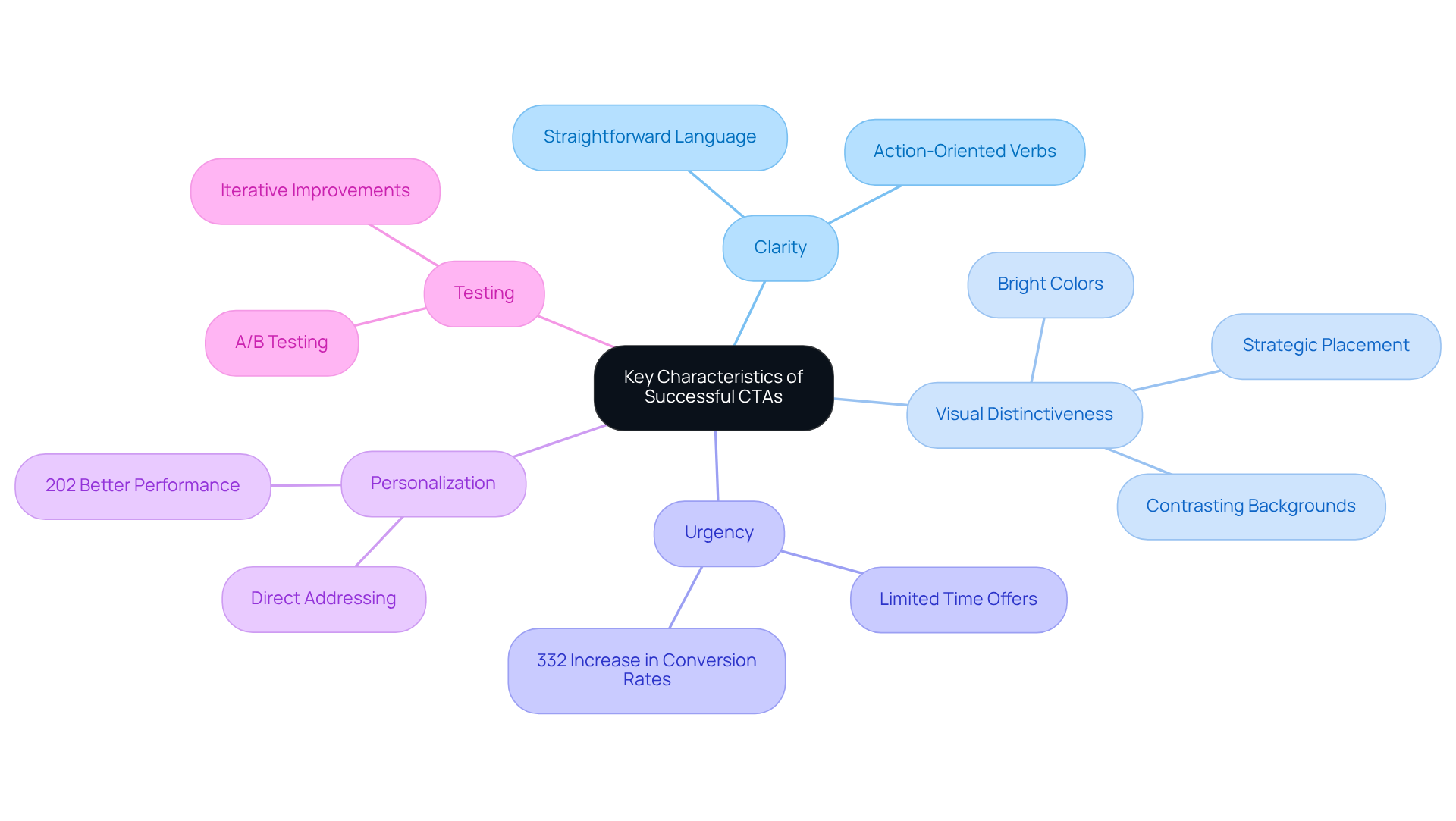 This mindmap starts with the main idea of effective CTAs at the center. Each branch represents a key characteristic that contributes to their success, with further details and statistics branching out from each. This structure helps you see how different strategies connect to the overall goal of improving user engagement and conversions. This mindmap starts with the main idea of effective CTAs at the center. Each branch represents a key characteristic that contributes to their success, with further details and statistics branching out from each. This structure helps you see how different strategies connect to the overall goal of improving user engagement and conversions.