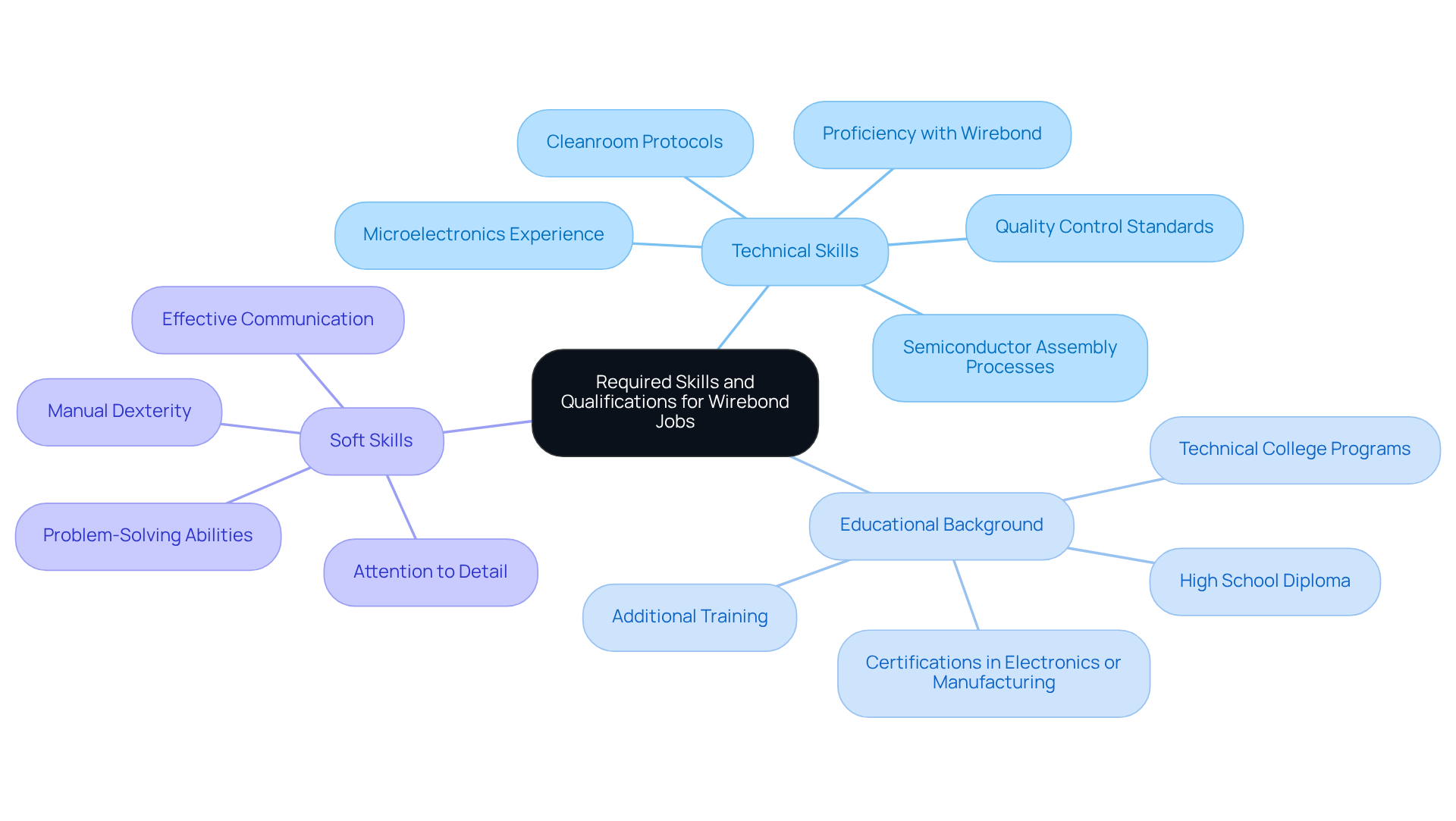 The central node represents the overall theme, while the branches show the key categories of skills needed. Each sub-node provides specific details about what is required in that category. The central node represents the overall theme, while the branches show the key categories of skills needed. Each sub-node provides specific details about what is required in that category.