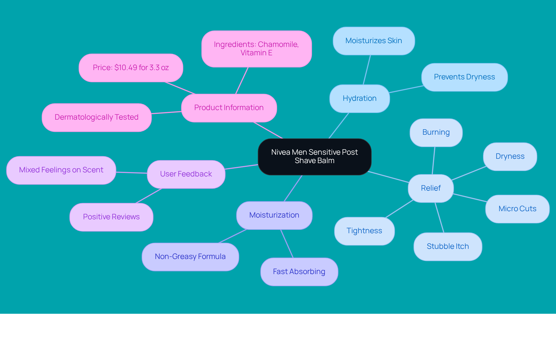The central node shows the product, and the branches indicate its main benefits and the specific issues it addresses. Follow the branches to explore how this balm can improve your post-shave experience.