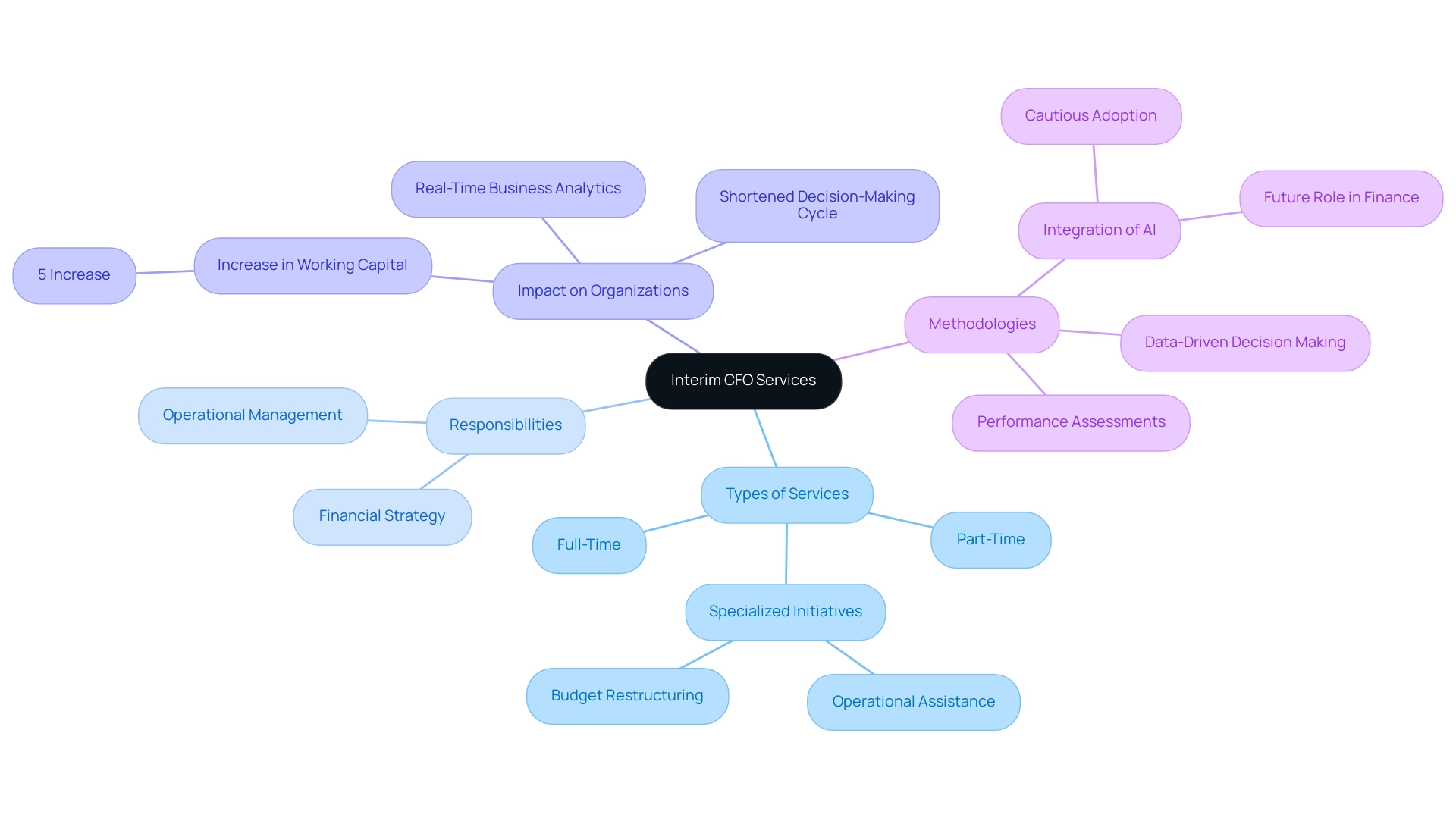 The central node represents the concept of interim CFO services, with branches detailing types, responsibilities, impacts, and methodologies.