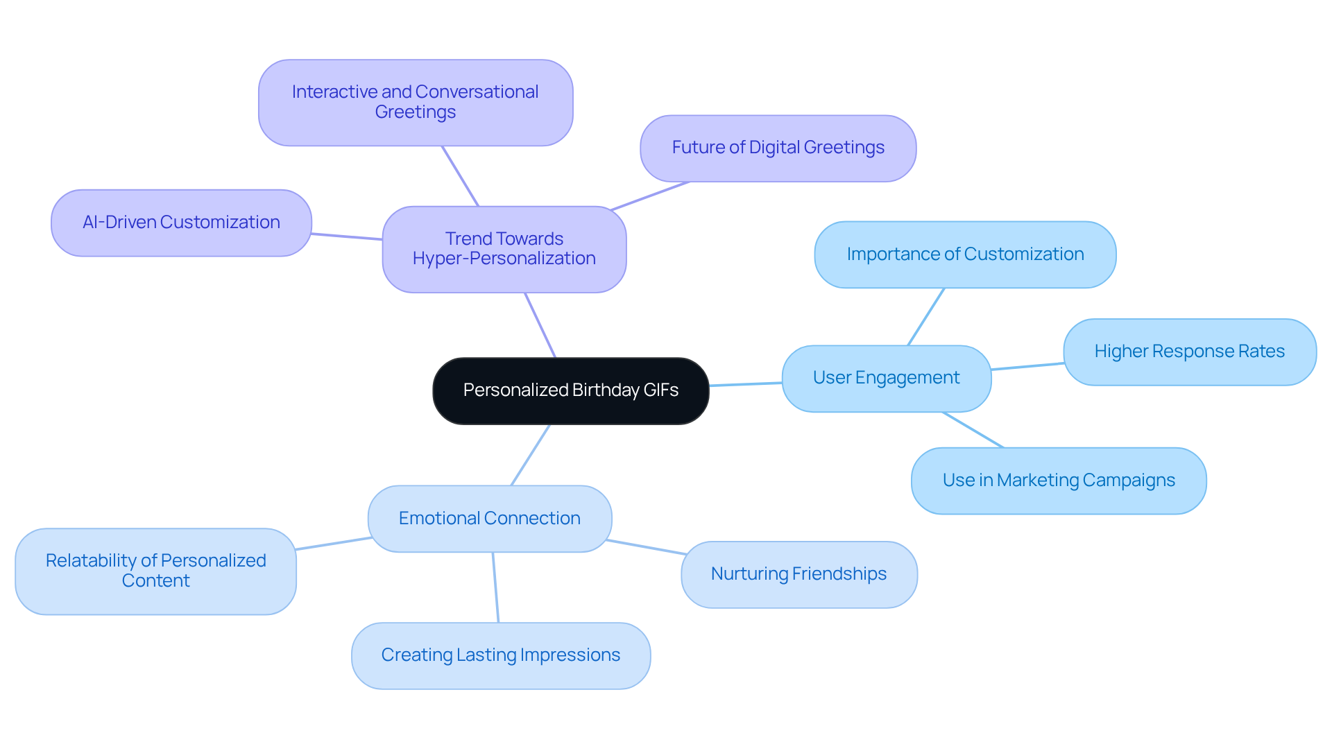 The central node represents the main idea of personalized GIFs, with branches showing important aspects that contribute to their effectiveness. Each color-coded branch indicates a different focus area, helping you easily follow the connections. The central node represents the main idea of personalized GIFs, with branches showing important aspects that contribute to their effectiveness. Each color-coded branch indicates a different focus area, helping you easily follow the connections.