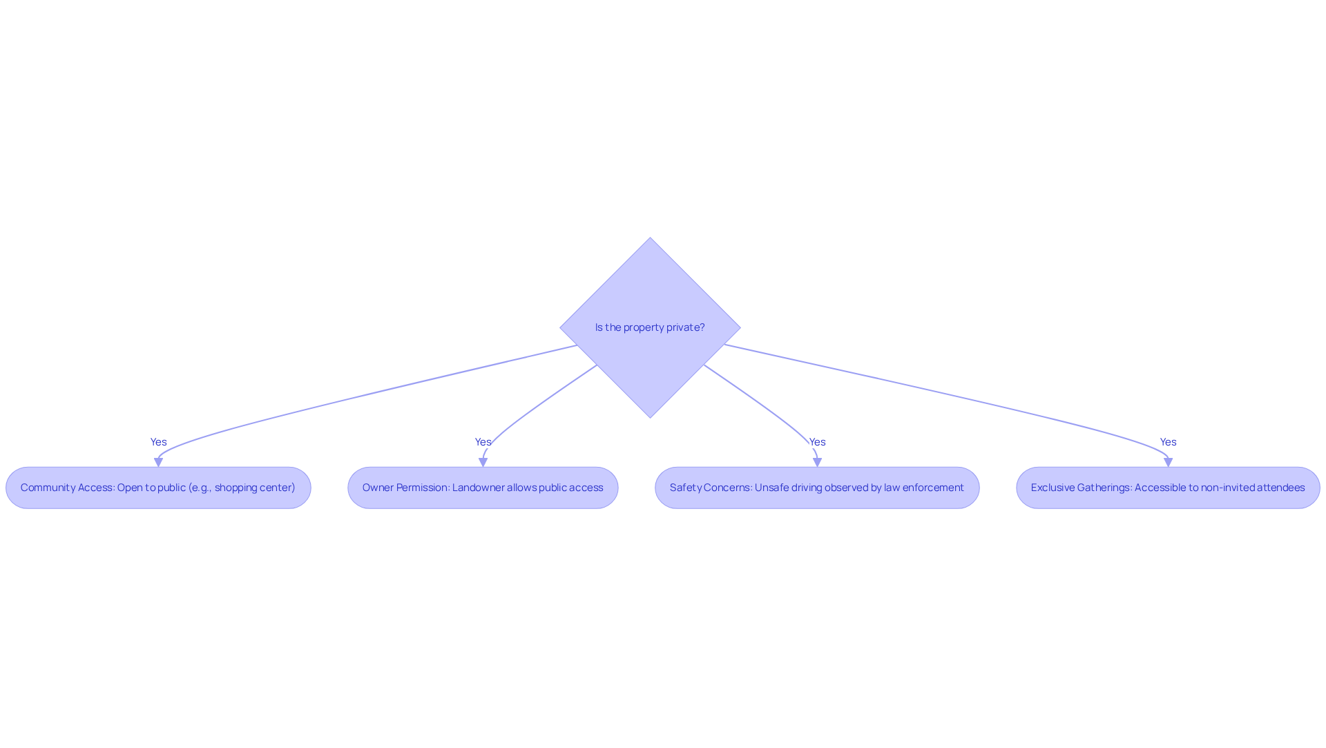 This flowchart helps you understand when DUI laws apply on private property. Start at the top and follow the arrows to see how different conditions can lead to DUI enforcement. Each box explains a specific situation that could result in legal action. This flowchart helps you understand when DUI laws apply on private property. Start at the top and follow the arrows to see how different conditions can lead to DUI enforcement. Each box explains a specific situation that could result in legal action.