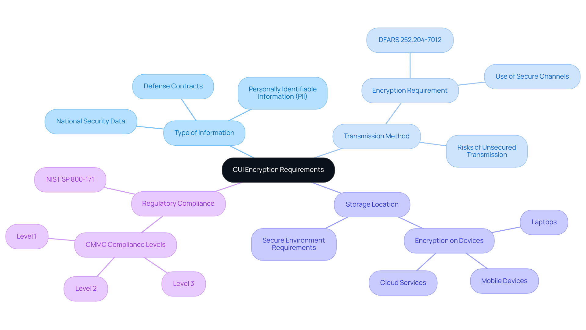 The central node represents the overall topic of CUI encryption. Each branch shows a key factor to consider, with further details branching out to explain each factor more thoroughly. The central node represents the overall topic of CUI encryption. Each branch shows a key factor to consider, with further details branching out to explain each factor more thoroughly.