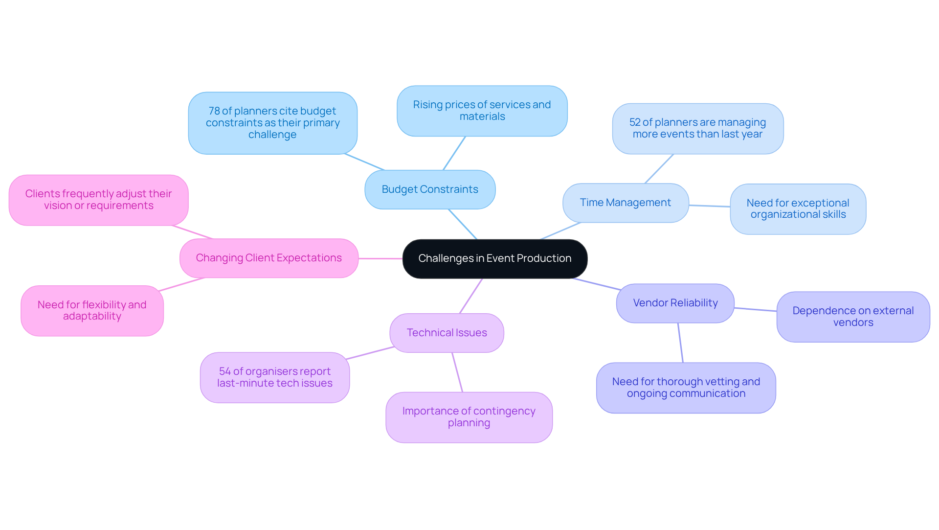 The center shows the main theme of challenges in event production. Each branch represents a specific challenge, with additional details and statistics to help you understand the significance of each one. The center shows the main theme of challenges in event production. Each branch represents a specific challenge, with additional details and statistics to help you understand the significance of each one.