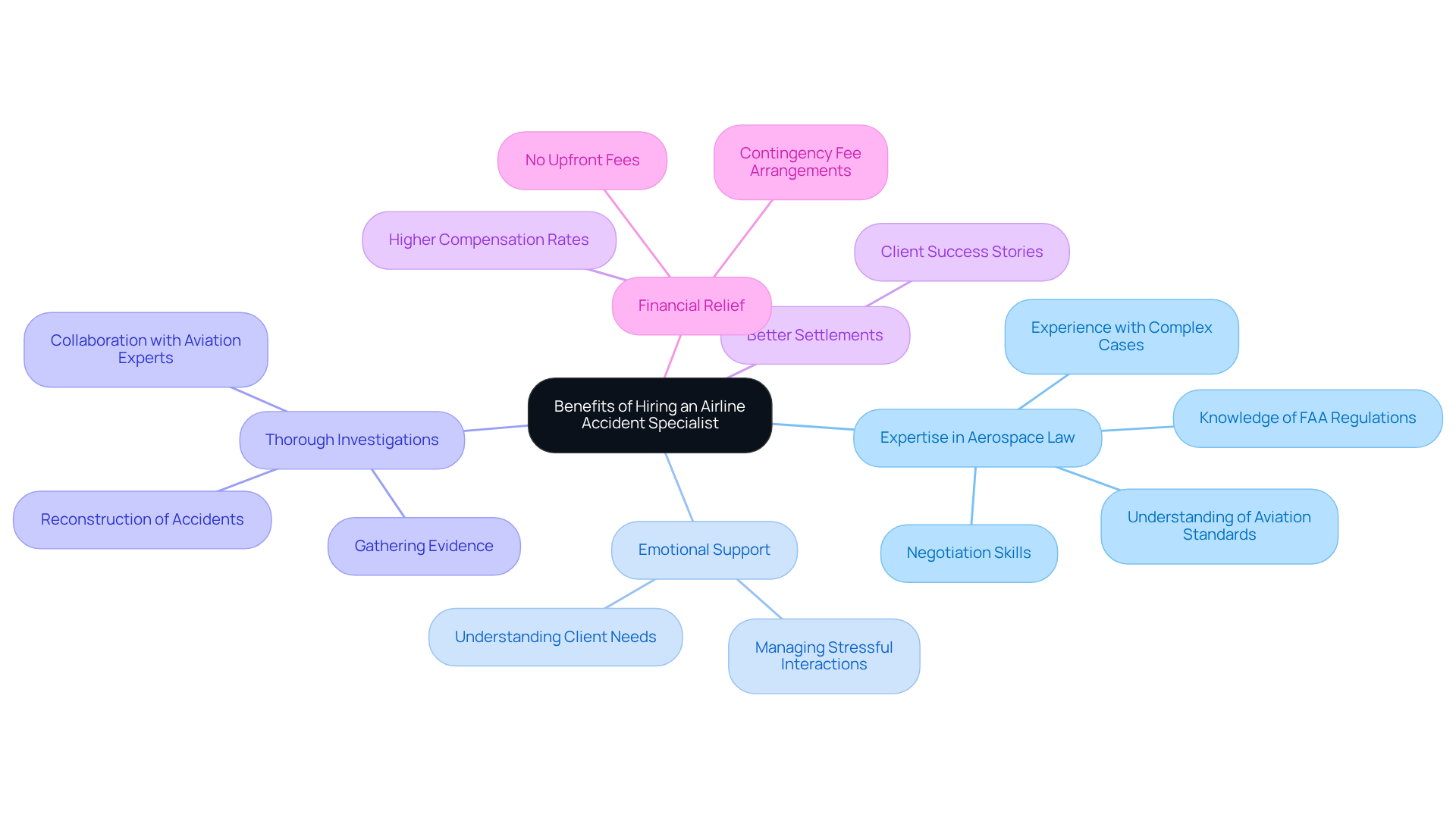 The central node represents the main topic, while the branches show the various benefits of hiring a specialist. Each branch highlights a key area of expertise or support, making it easy to see how they contribute to a better outcome for clients.
