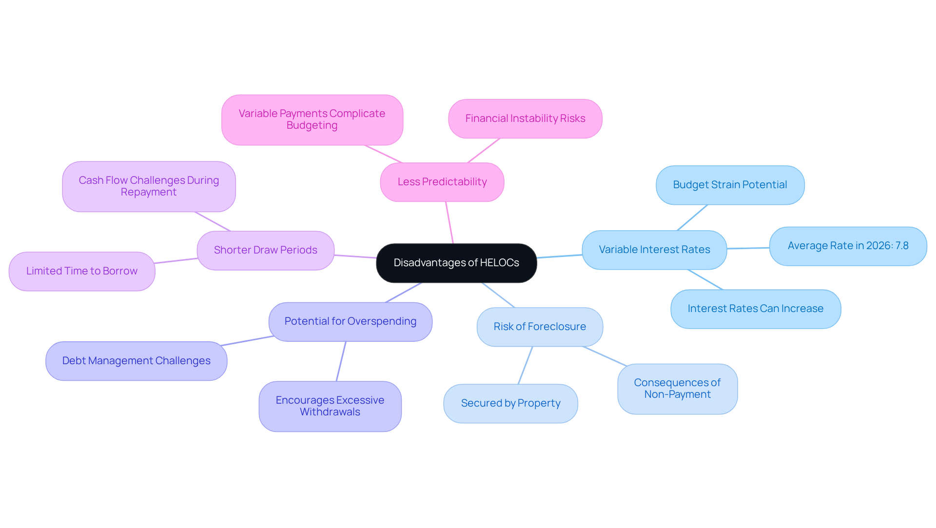 The central node represents the main topic, while each branch highlights a specific disadvantage. Follow the branches to understand the risks associated with HELOCs in real estate investment.