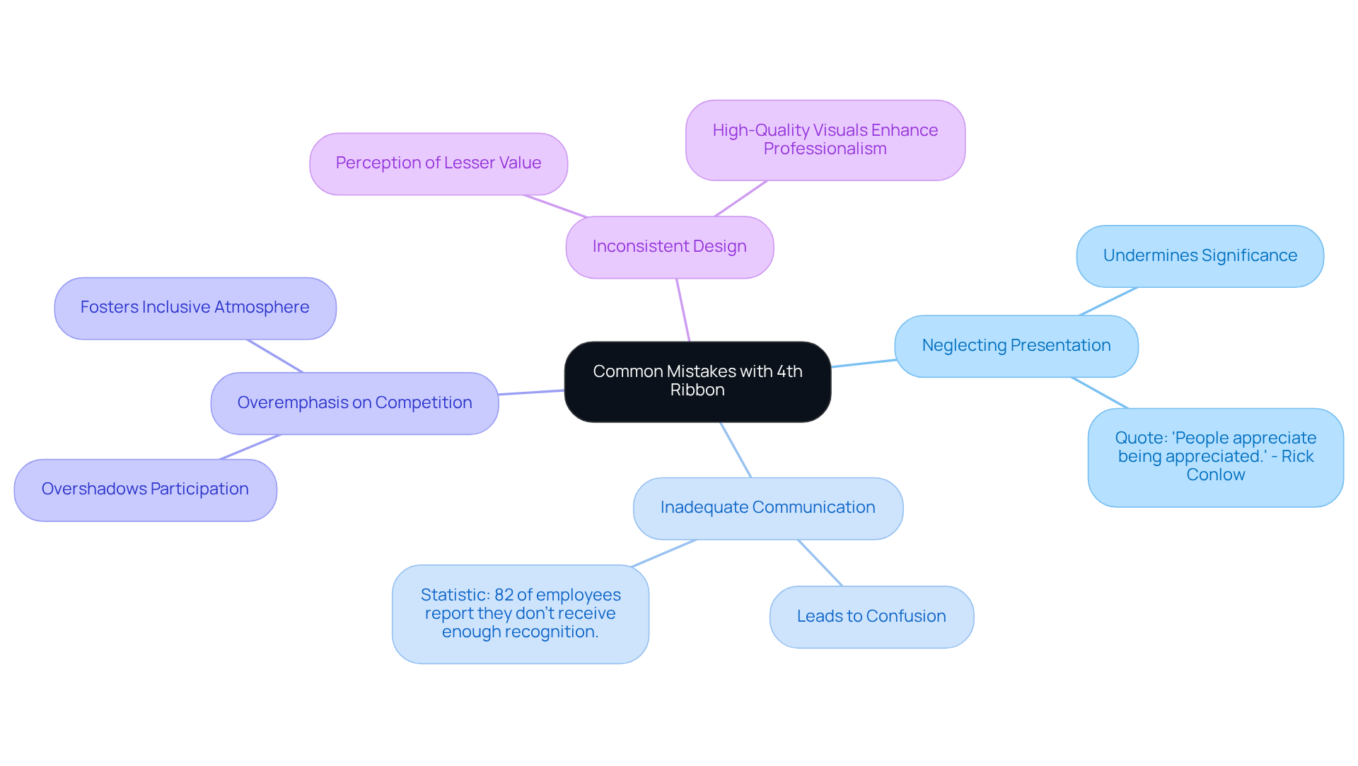 The central node represents the 4th ribbon, while the branches show the mistakes to avoid. Each mistake is connected to its implications, helping you understand how to enhance the significance of the award.