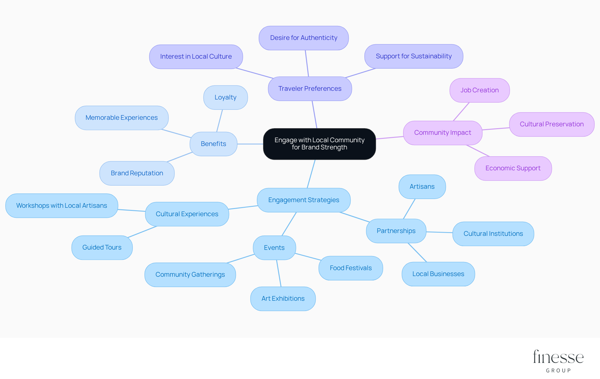 The central idea shows the focus on community engagement. Each branch reveals different aspects such as strategies for engagement, benefits to the hotel, and important traveler preferences, providing a holistic view of how local interactions can strengthen a brand.