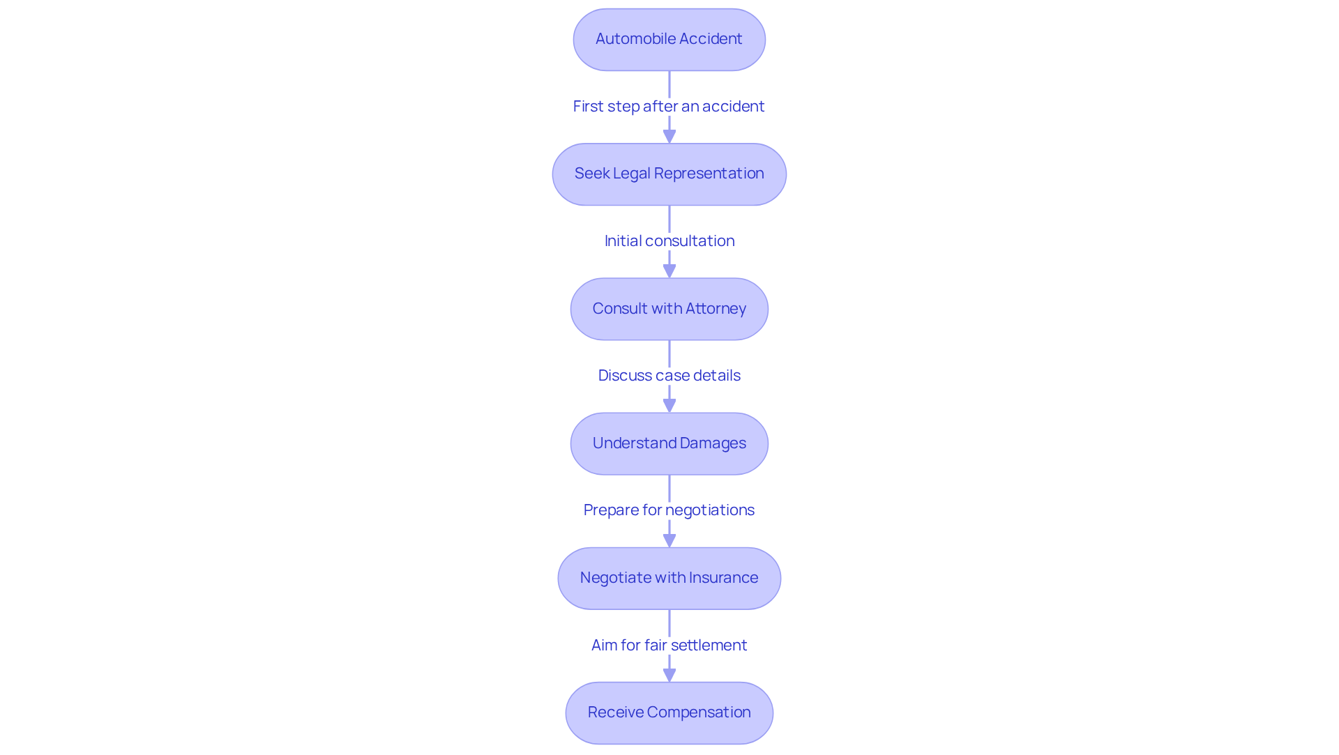 This flowchart guides you through the journey of getting legal help after an accident. Each box represents a step you can take, showing how you can move from the accident to receiving the compensation you deserve. Follow the arrows to see how each step connects!