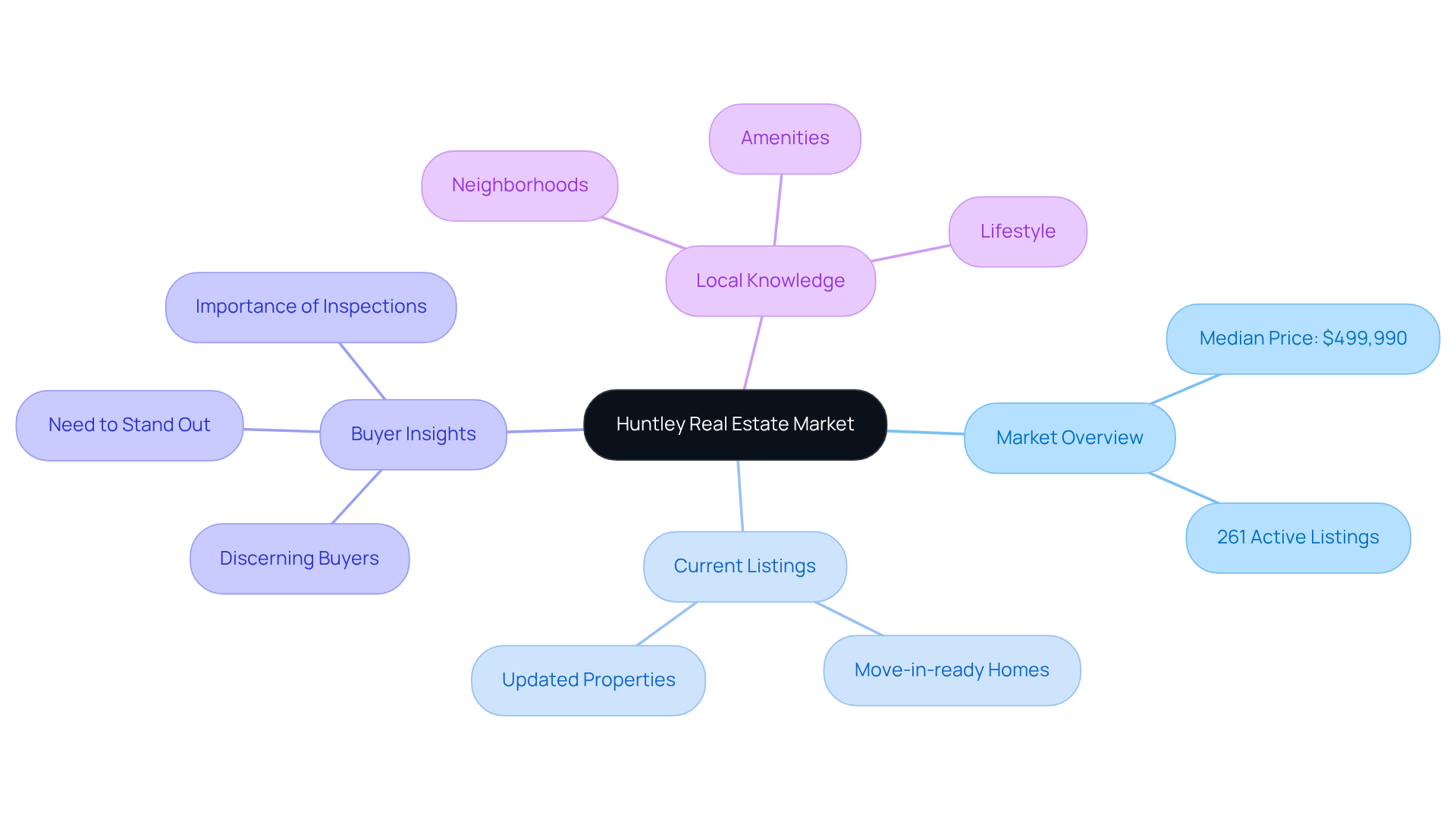 This mindmap starts with the central theme of the Huntley real estate market and branches out into important topics. Each branch represents a key aspect of the market, helping you see how they connect and what information is most relevant for buyers and sellers.