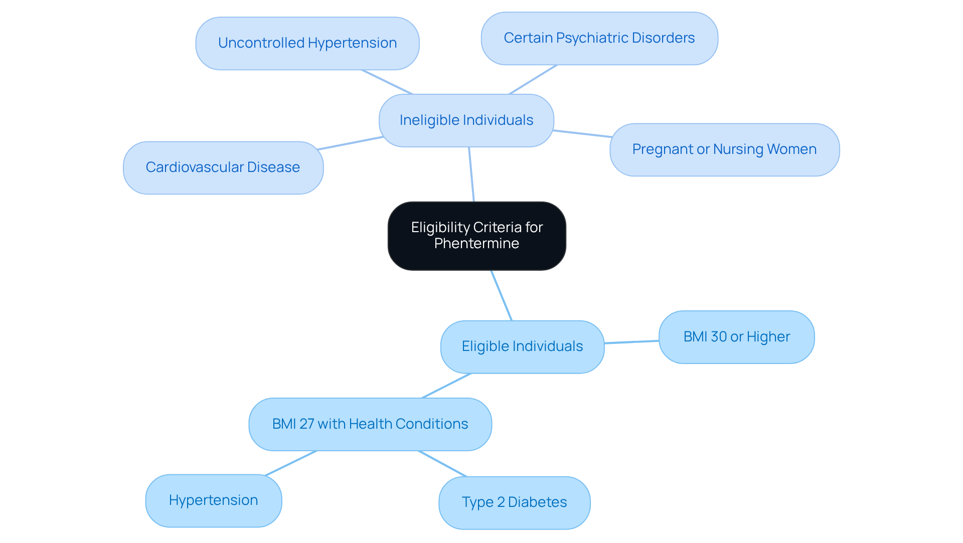 This mindmap shows who can benefit from phentermine and who should avoid it. Start at the center with the main topic, then follow the branches to see the different groups based on health conditions and BMI. Each branch helps you understand the criteria clearly.