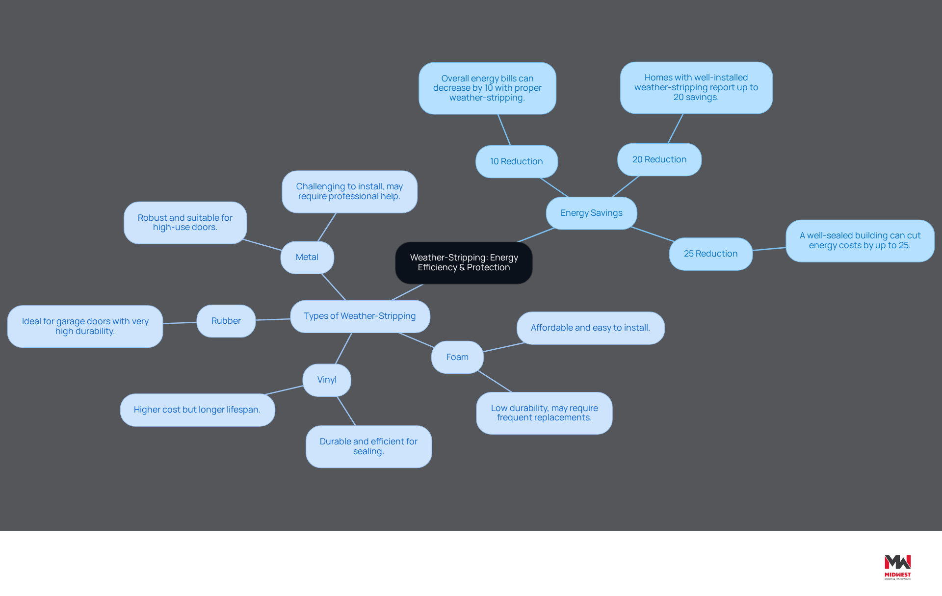 This mindmap starts with the main topic of weather-stripping and branches out to show how it affects energy efficiency and the different types of materials available. Each branch provides insights into energy savings and the pros and cons of each material, helping you see the big picture and make informed decisions. This mindmap starts with the main topic of weather-stripping and branches out to show how it affects energy efficiency and the different types of materials available. Each branch provides insights into energy savings and the pros and cons of each material, helping you see the big picture and make informed decisions.